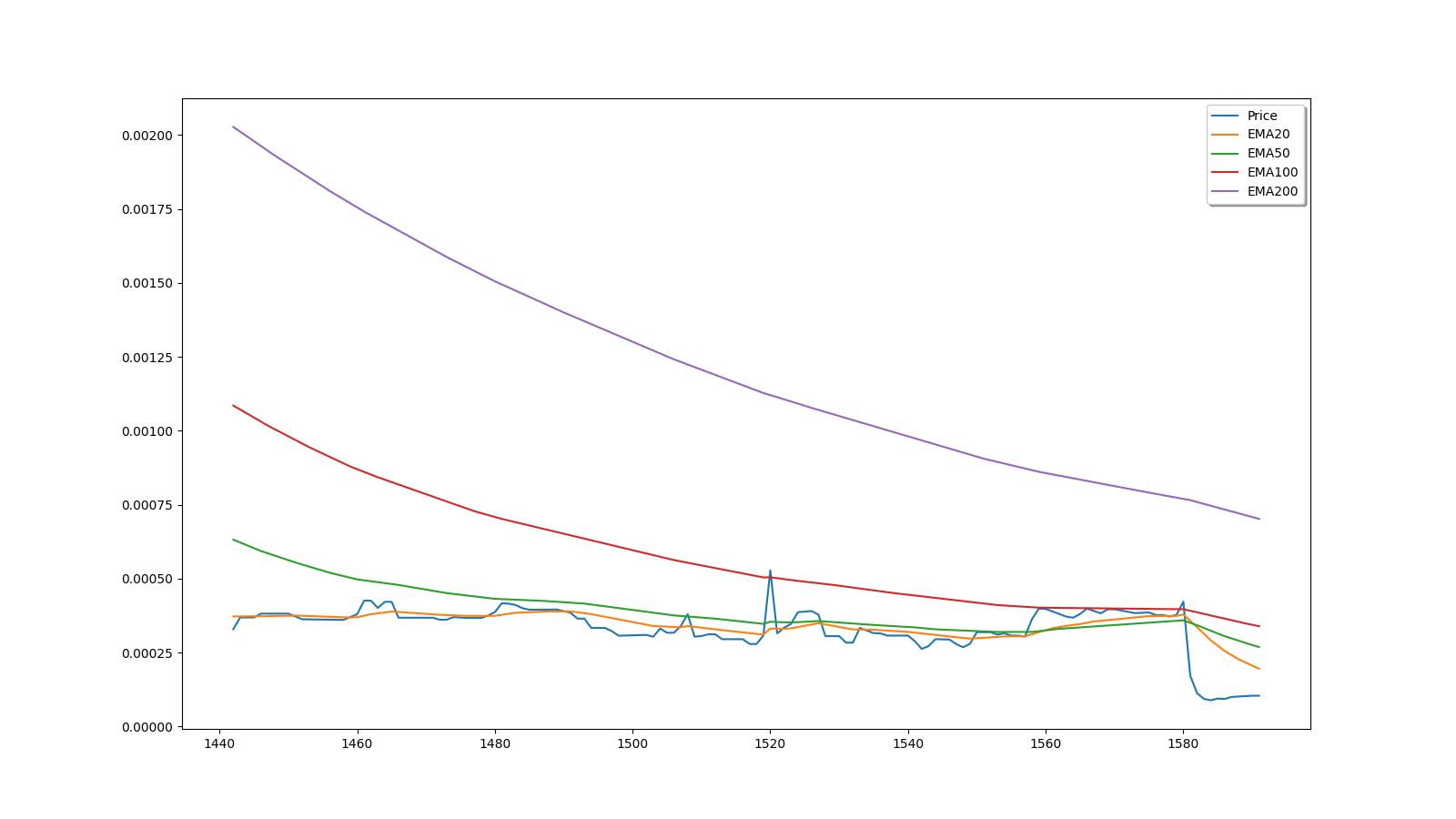 EpiK Protocol Exponential Moving Averages
