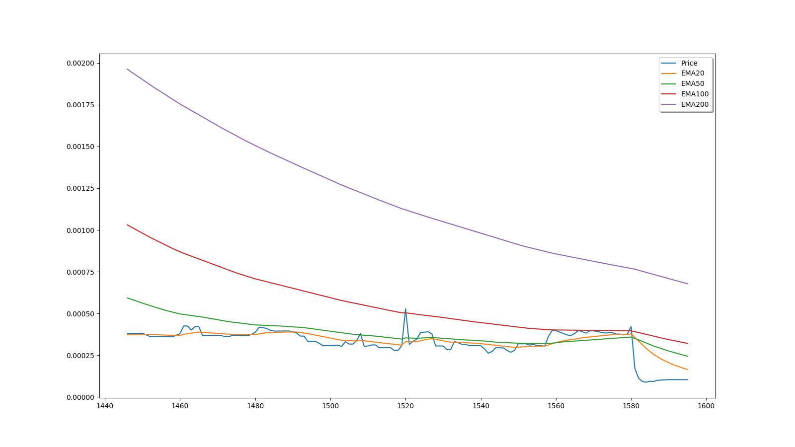 EpiK Protocol Exponential Moving Averages