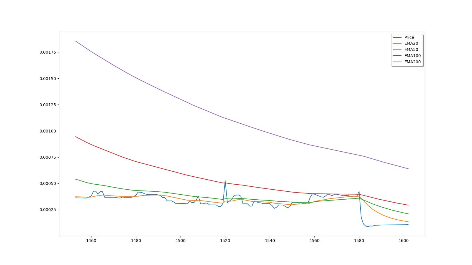 EpiK Protocol Exponential Moving Averages