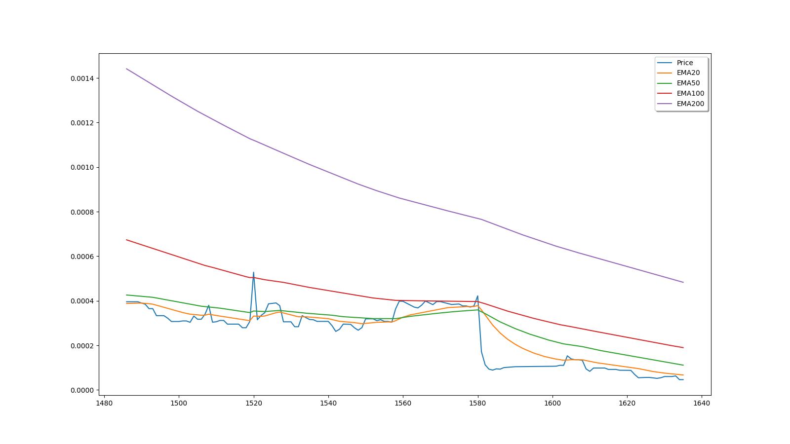 EpiK Protocol Exponential Moving Averages