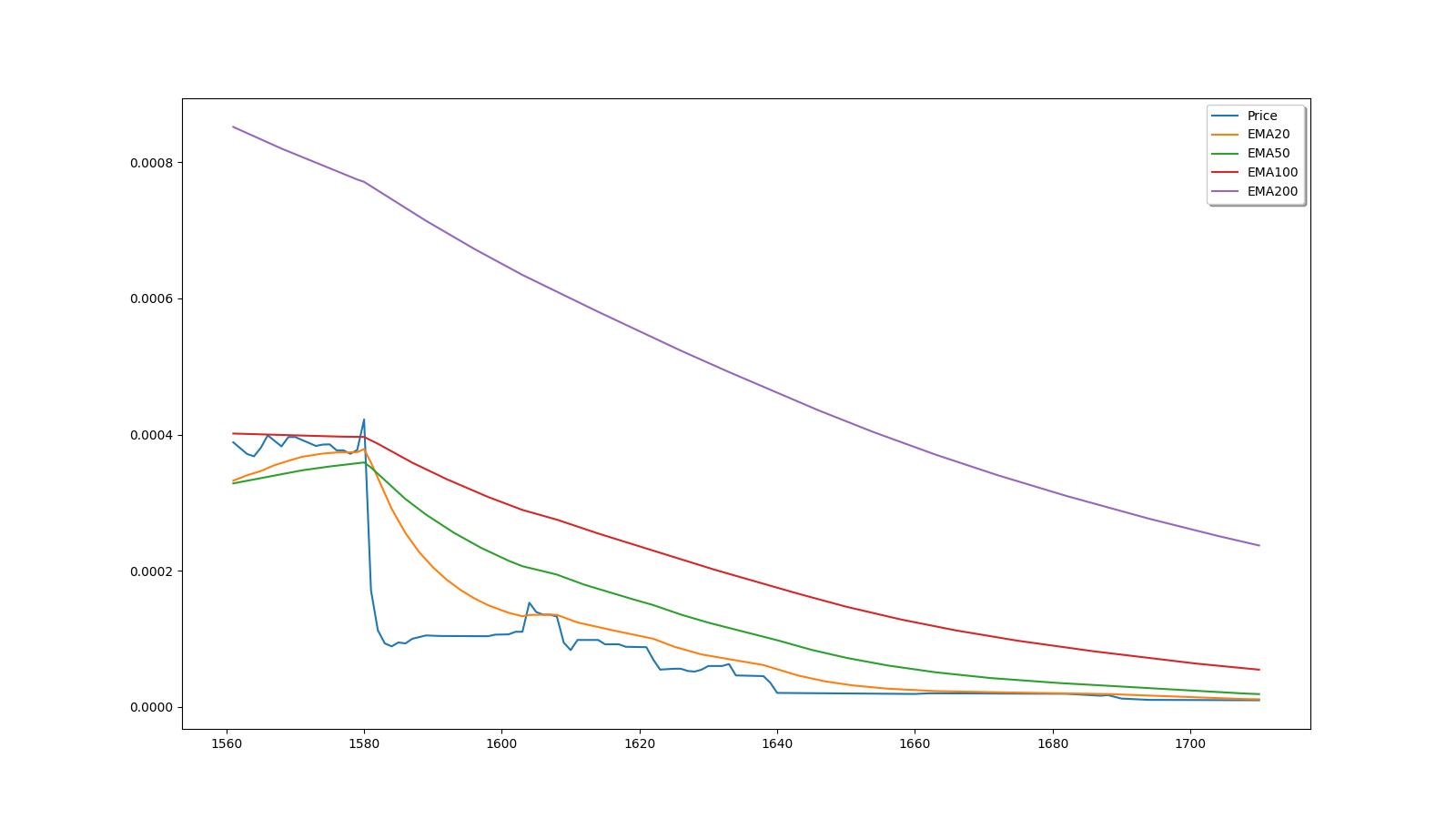 EpiK Protocol Exponential Moving Averages