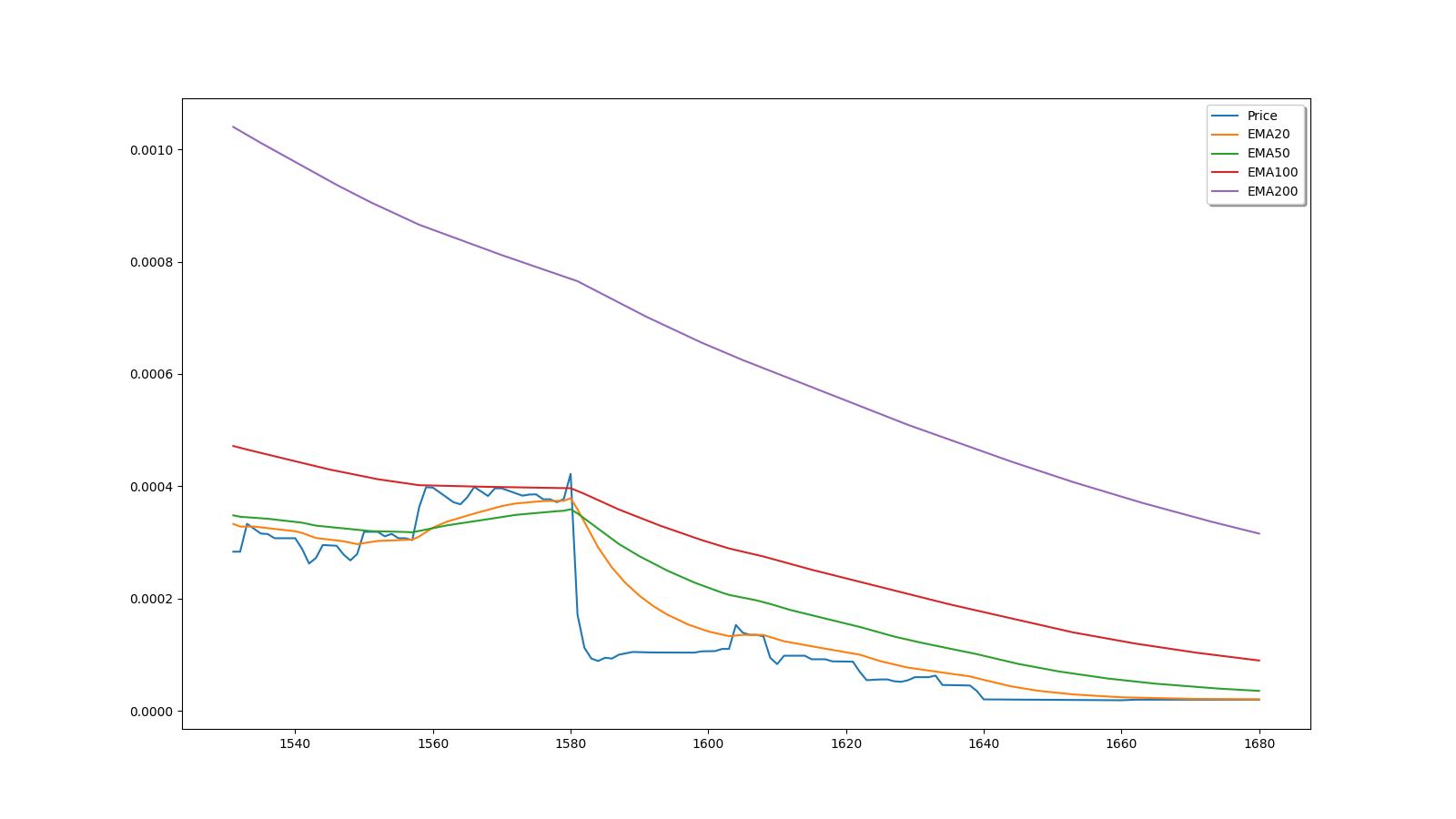 EpiK Protocol Exponential Moving Averages