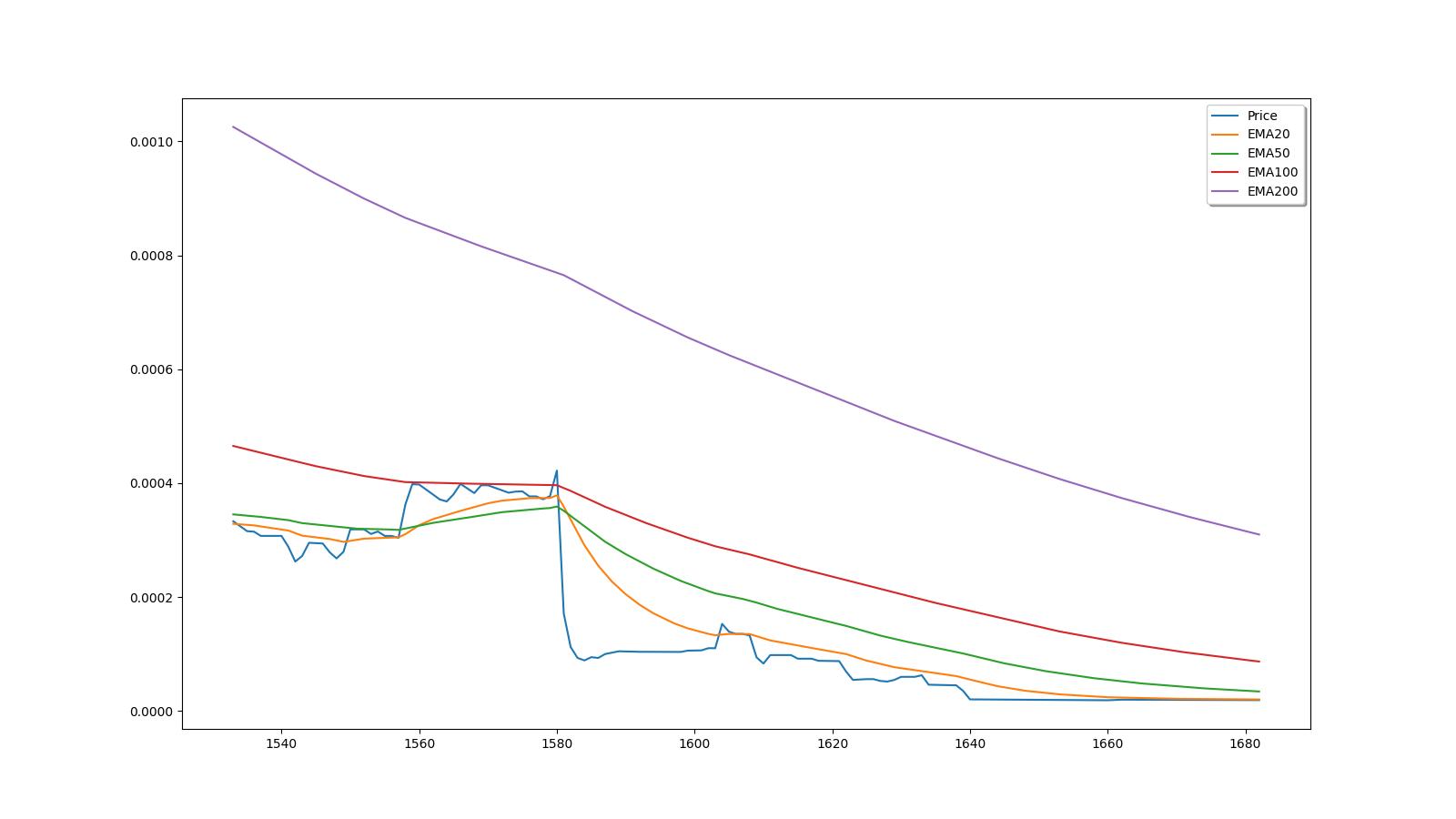 EpiK Protocol Exponential Moving Averages