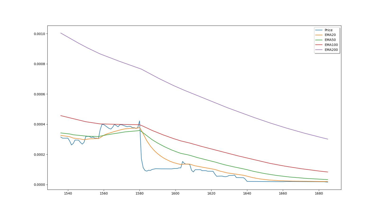 EpiK Protocol Exponential Moving Averages