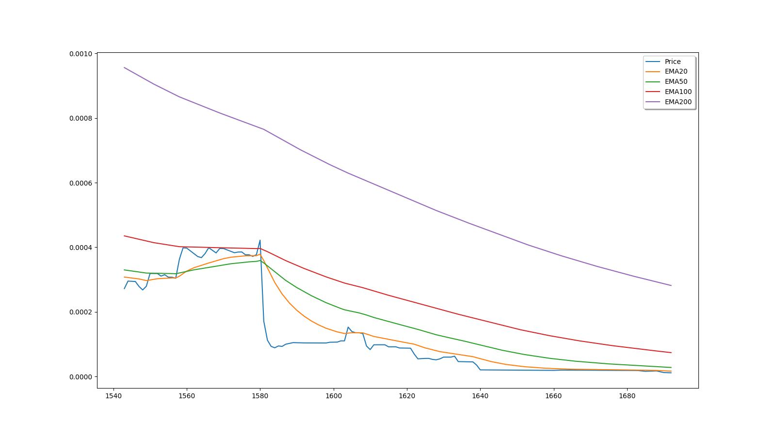 EpiK Protocol Exponential Moving Averages