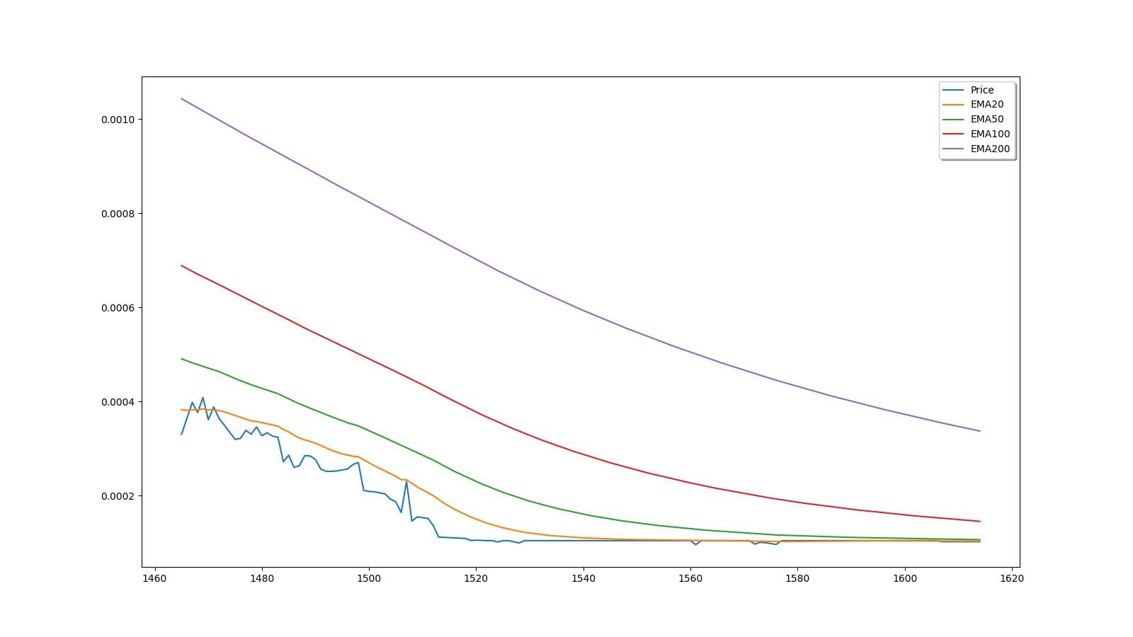 EQIFi Exponential Moving Averages