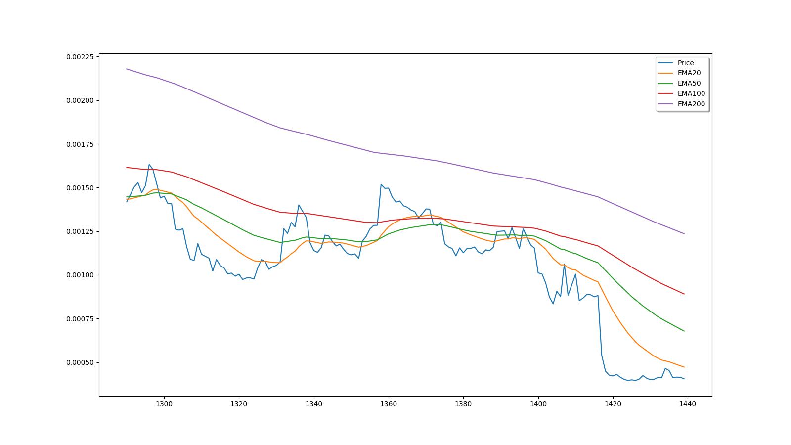 EQIFi Exponential Moving Averages