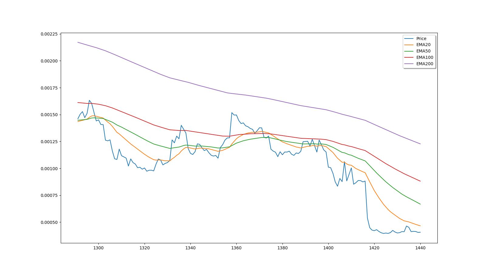 EQIFi Exponential Moving Averages