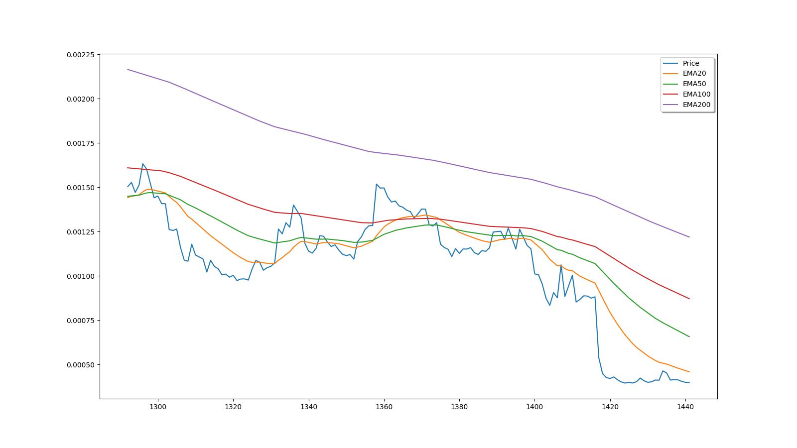 EQIFi Exponential Moving Averages