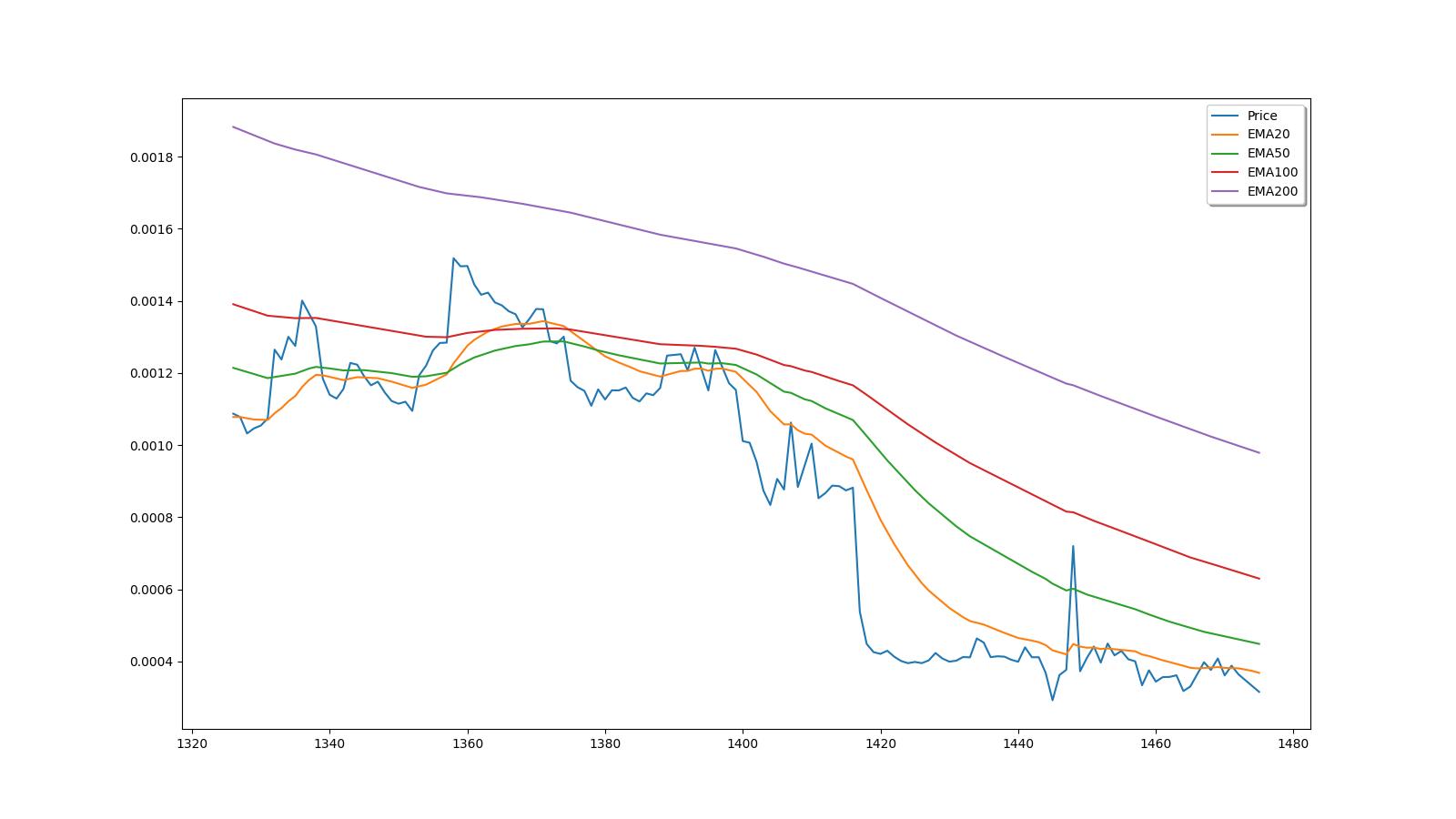 EQIFi Exponential Moving Averages