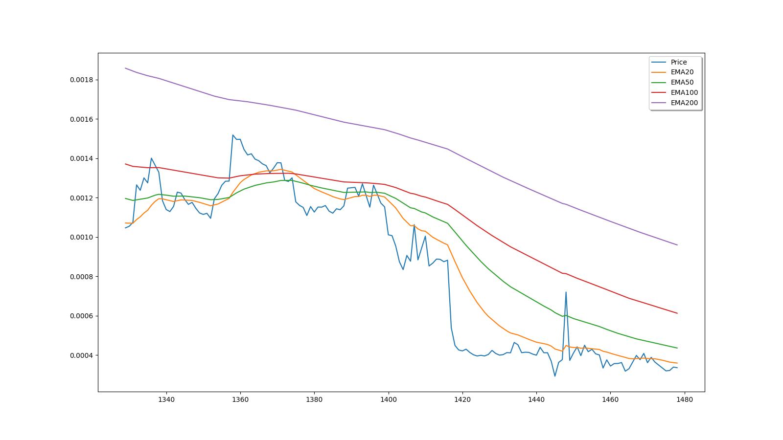 EQIFi Exponential Moving Averages