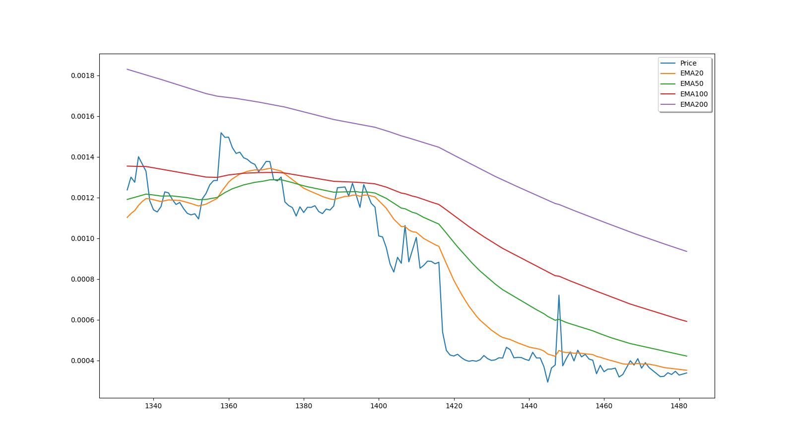 EQIFi Exponential Moving Averages