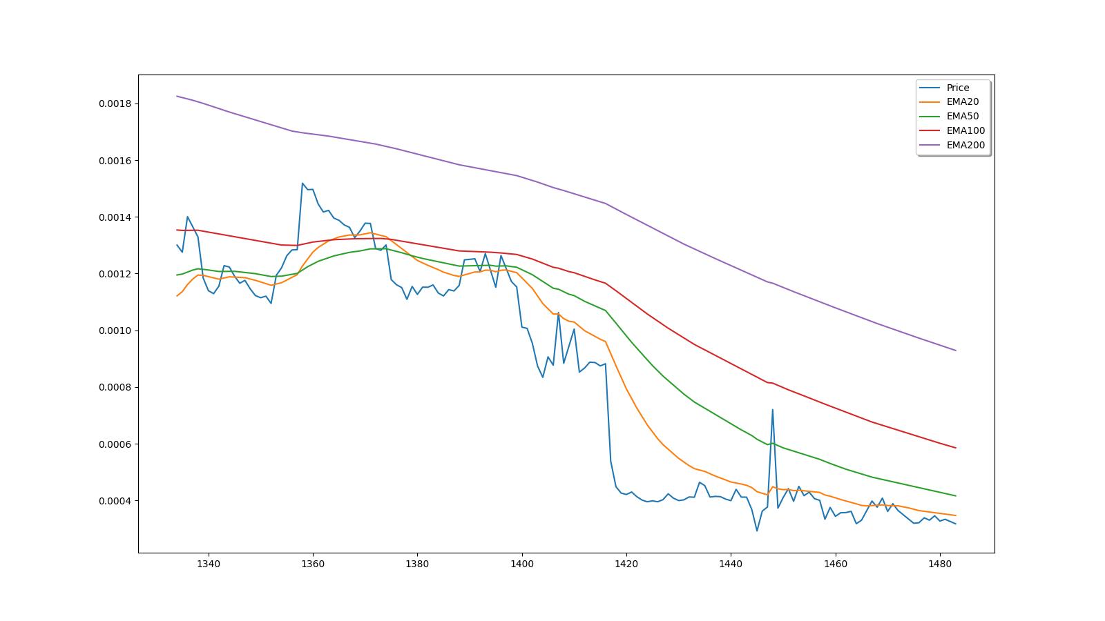 EQIFi Exponential Moving Averages