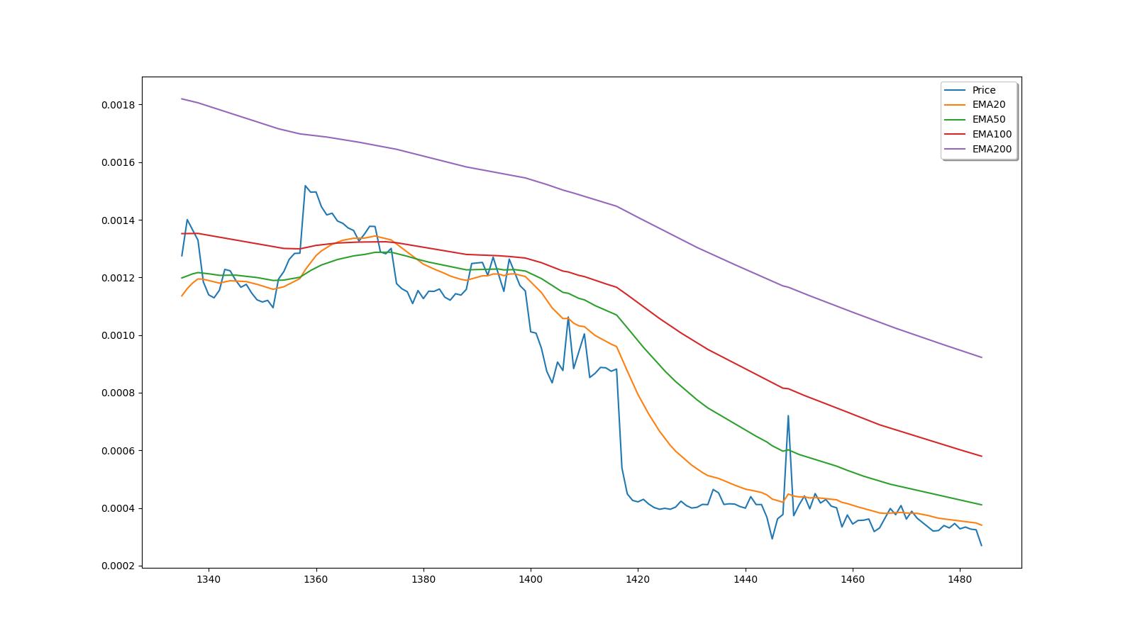 EQIFi Exponential Moving Averages