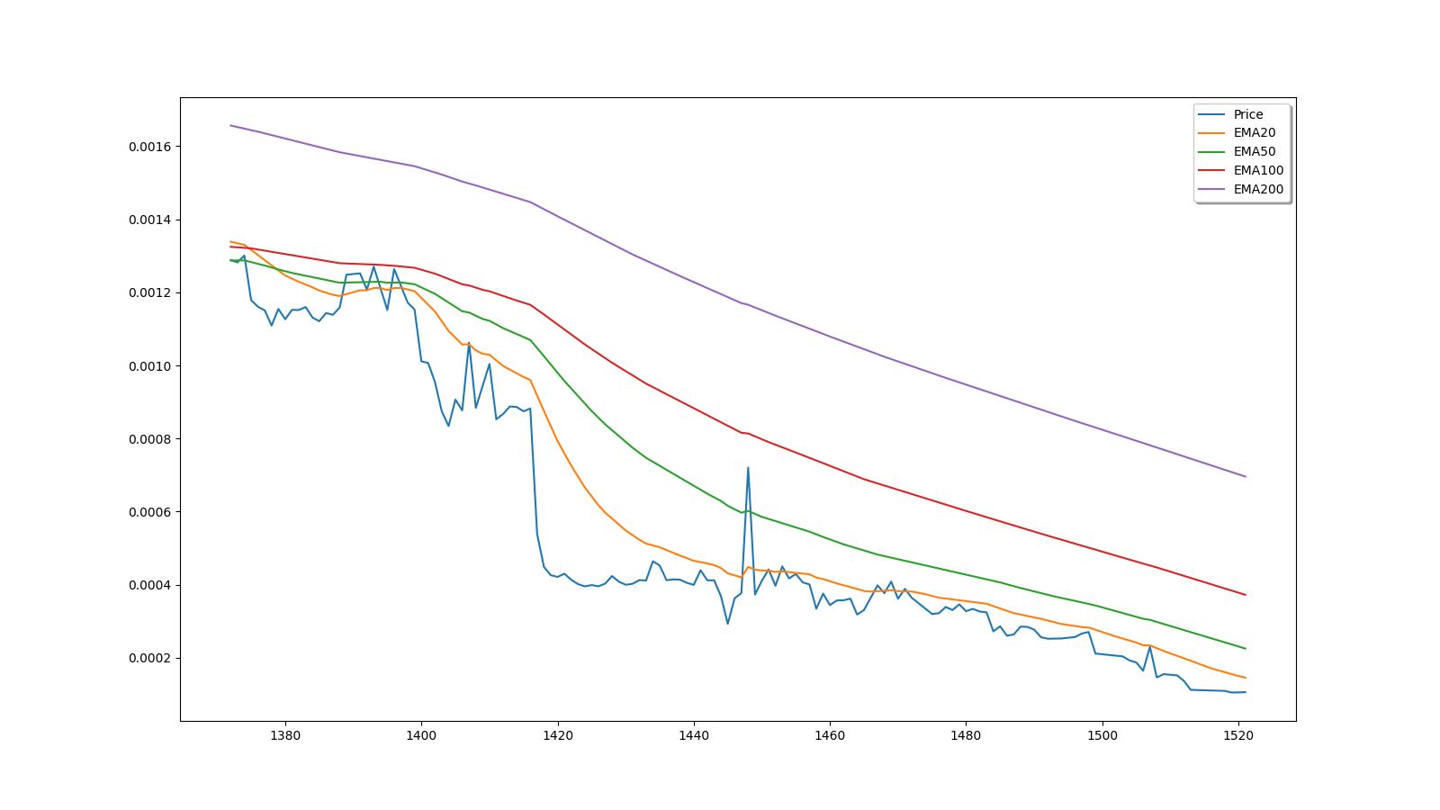 EQIFi Exponential Moving Averages