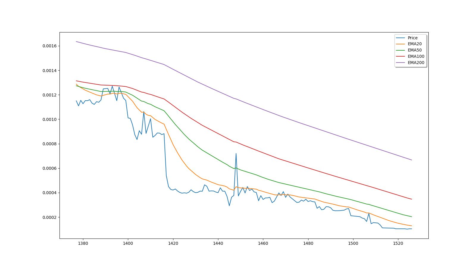 EQIFi Exponential Moving Averages