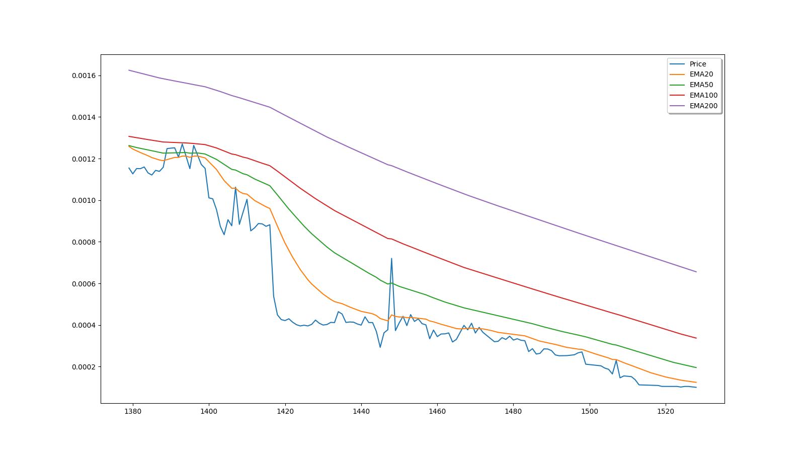 EQIFi Exponential Moving Averages