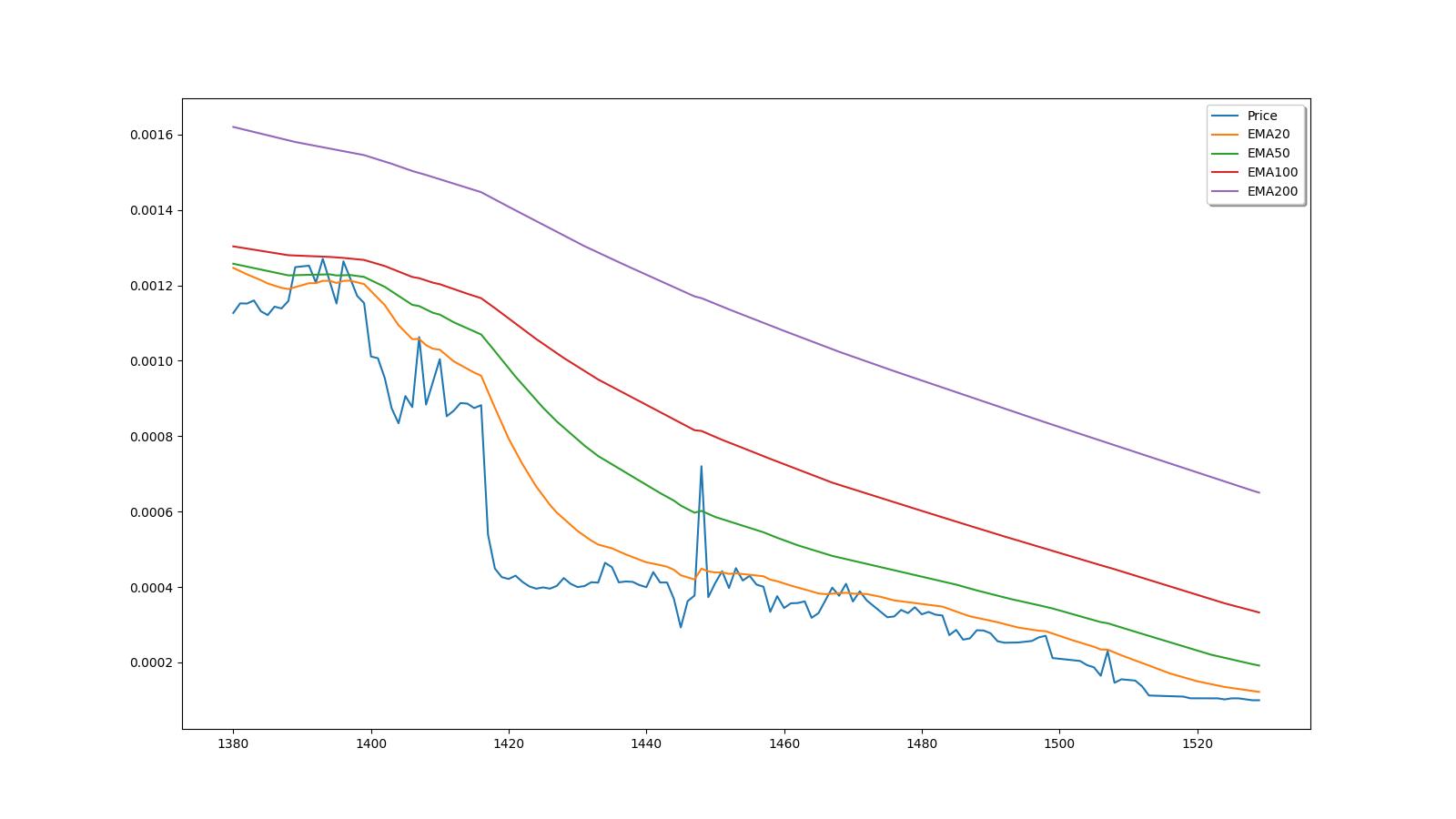 EQIFi Exponential Moving Averages
