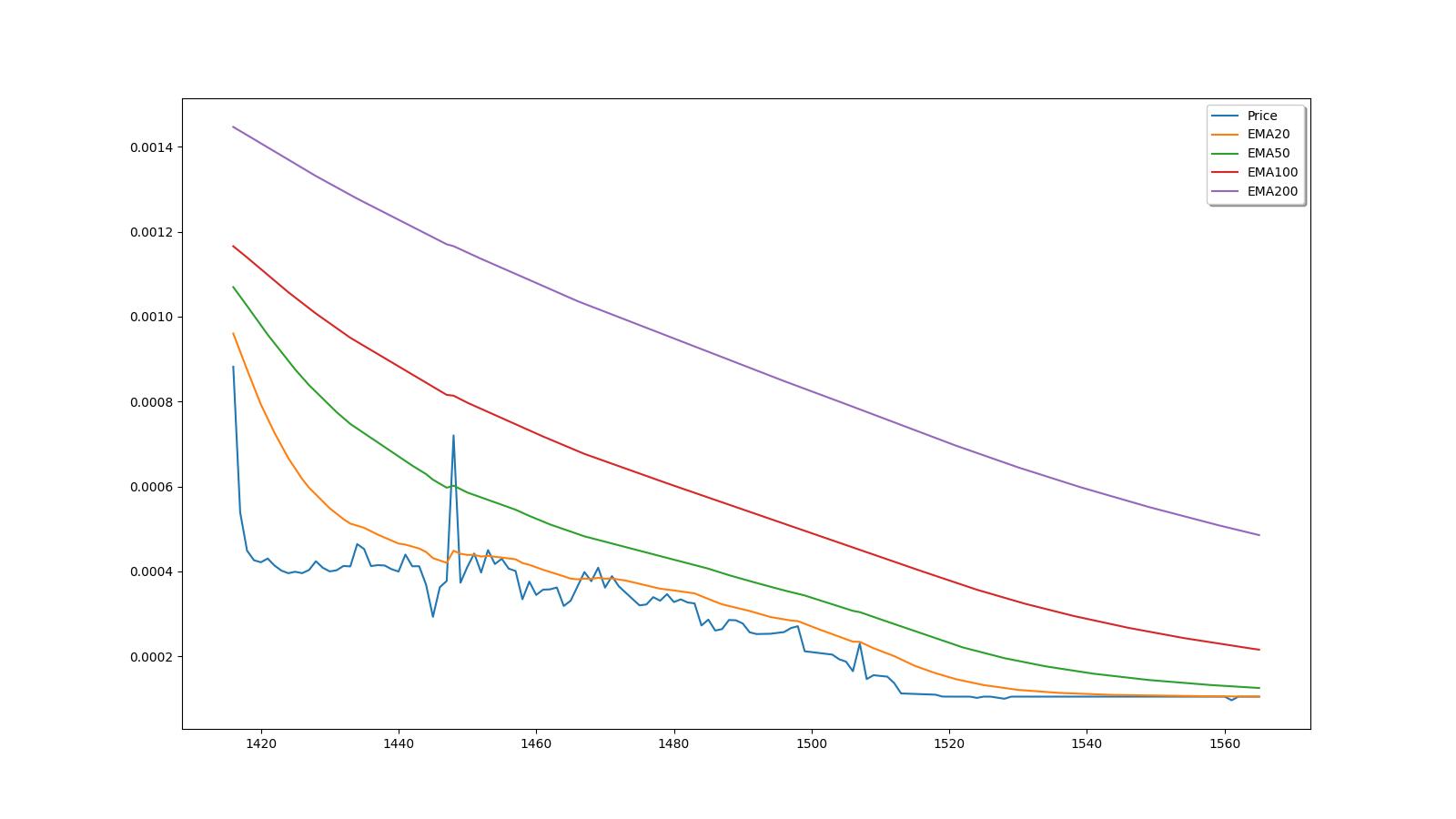 EQIFi Exponential Moving Averages