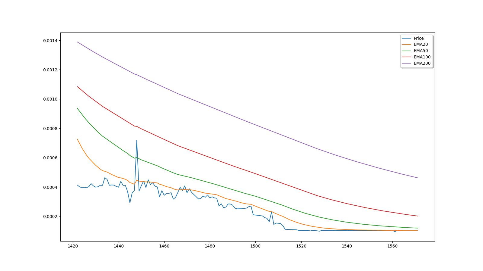 EQIFi Exponential Moving Averages