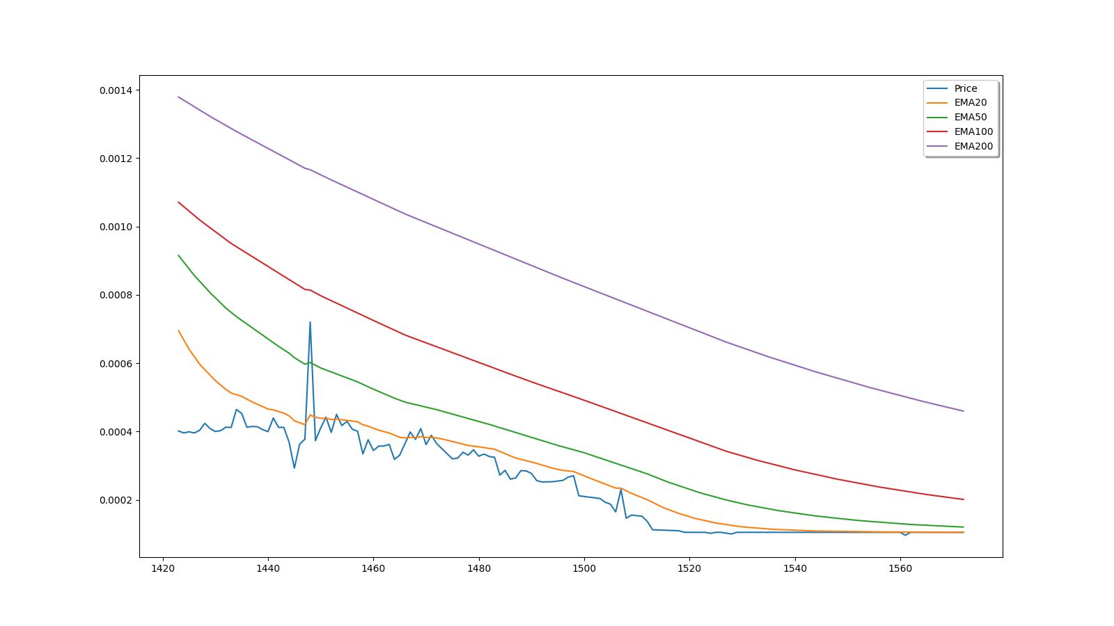 EQIFi Exponential Moving Averages