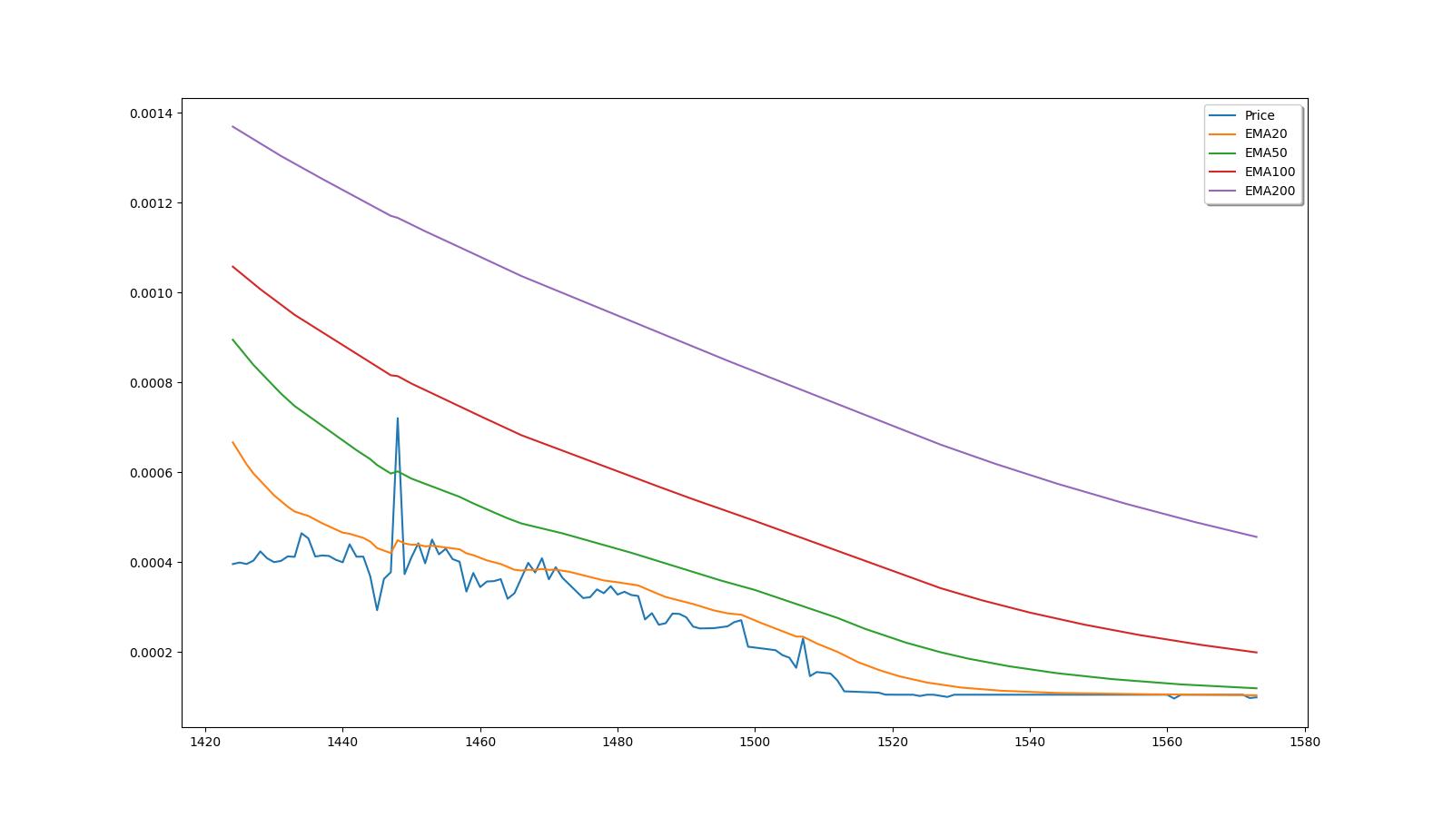 EQIFi Exponential Moving Averages