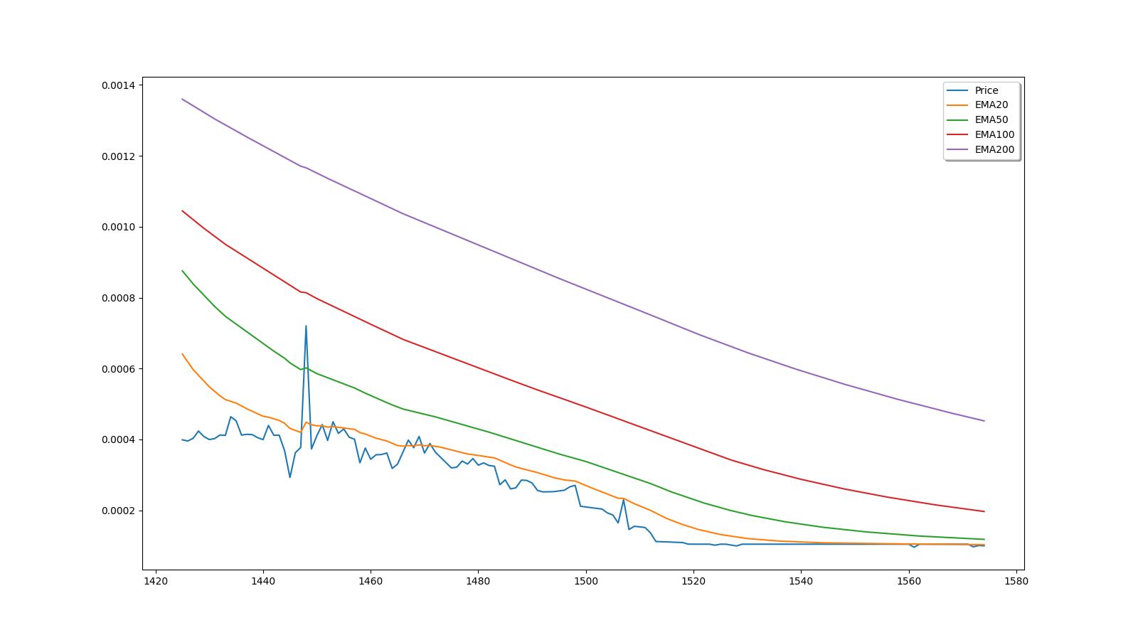 EQIFi Exponential Moving Averages