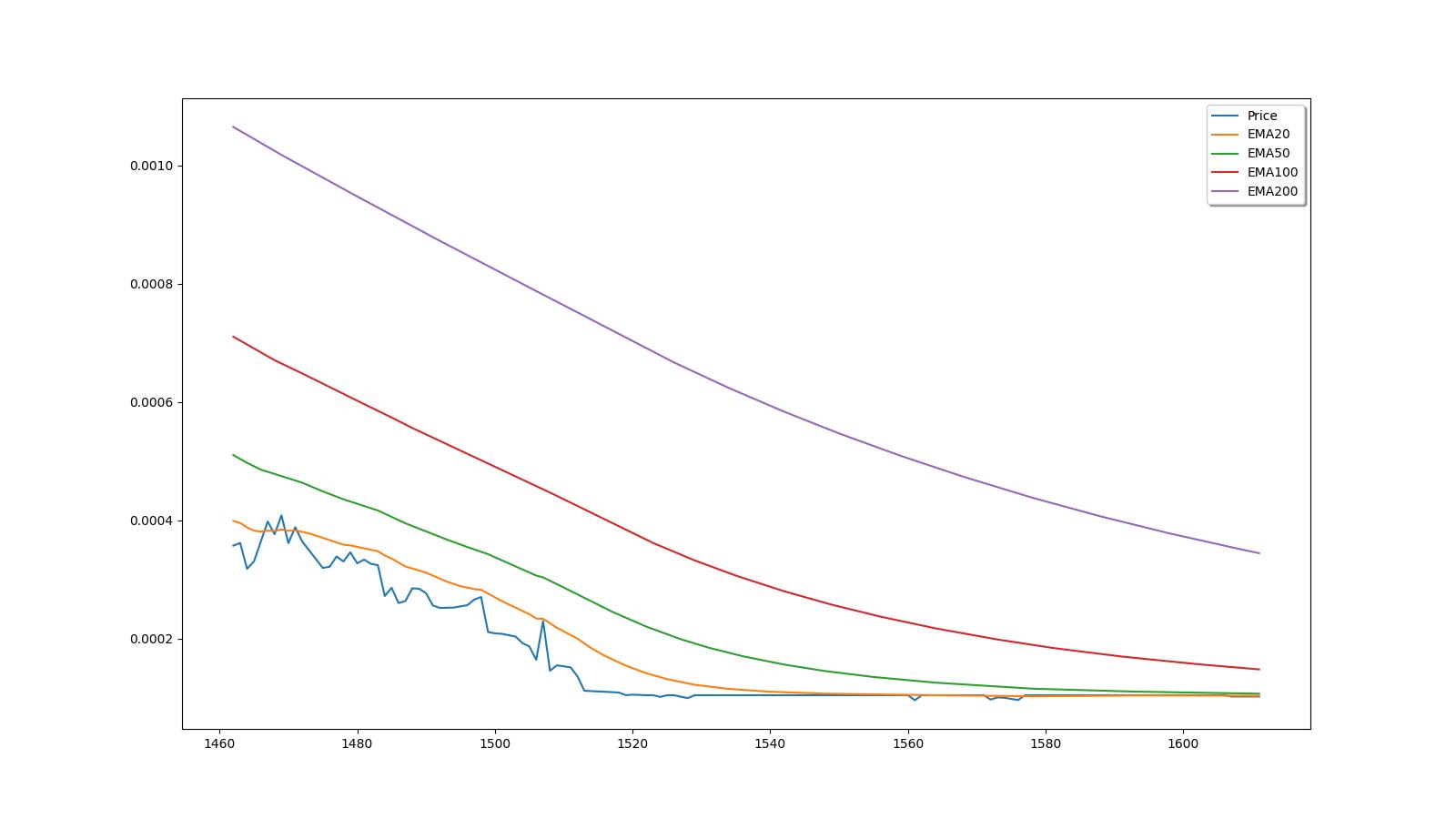 EQIFi Exponential Moving Averages