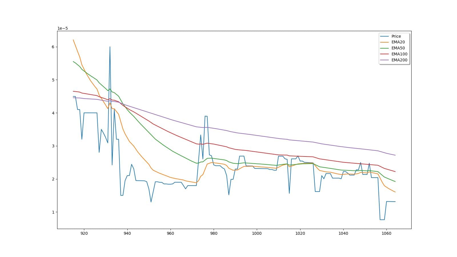 EQ9 Exponential Moving Averages