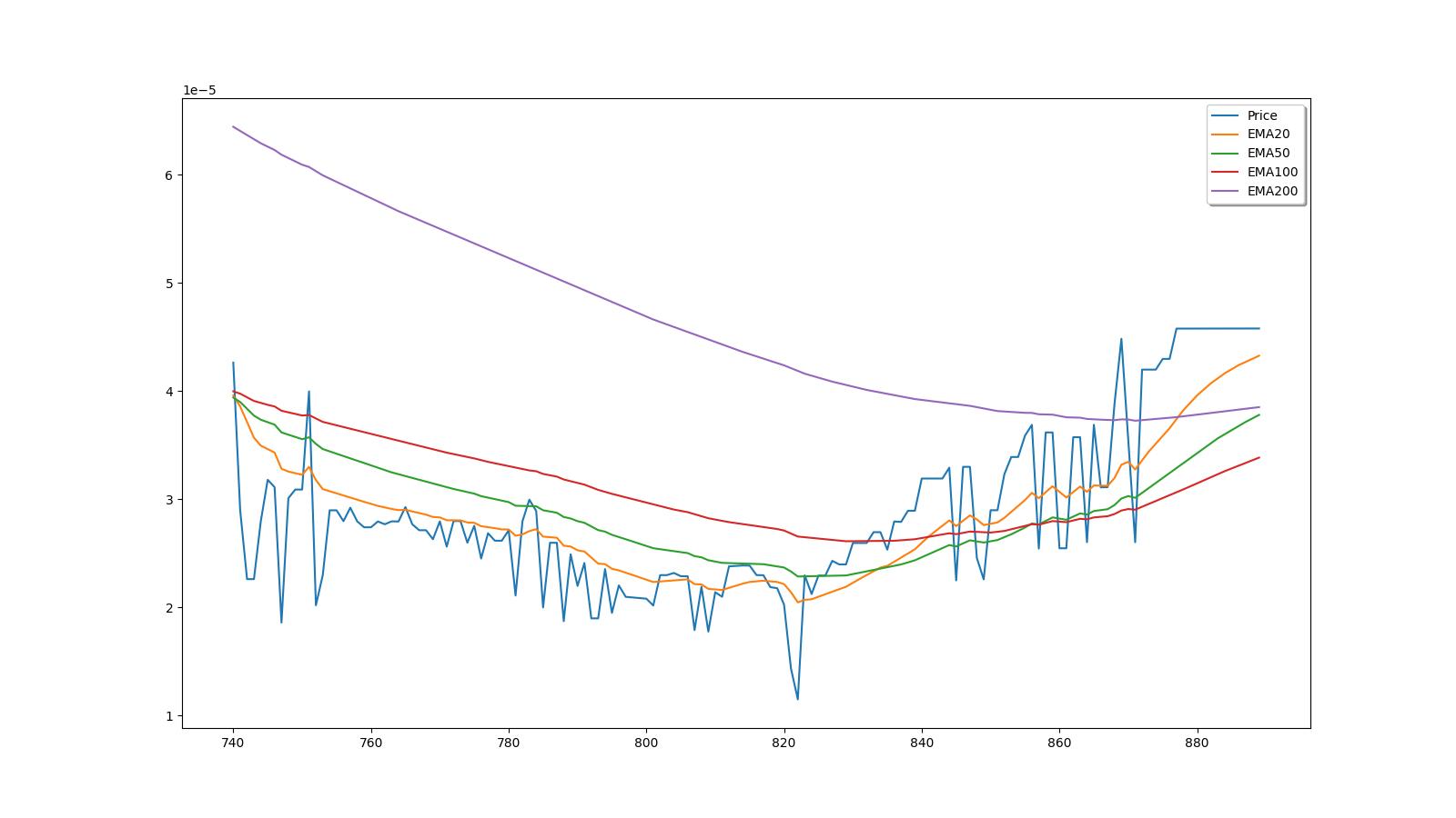 EQ9 Exponential Moving Averages