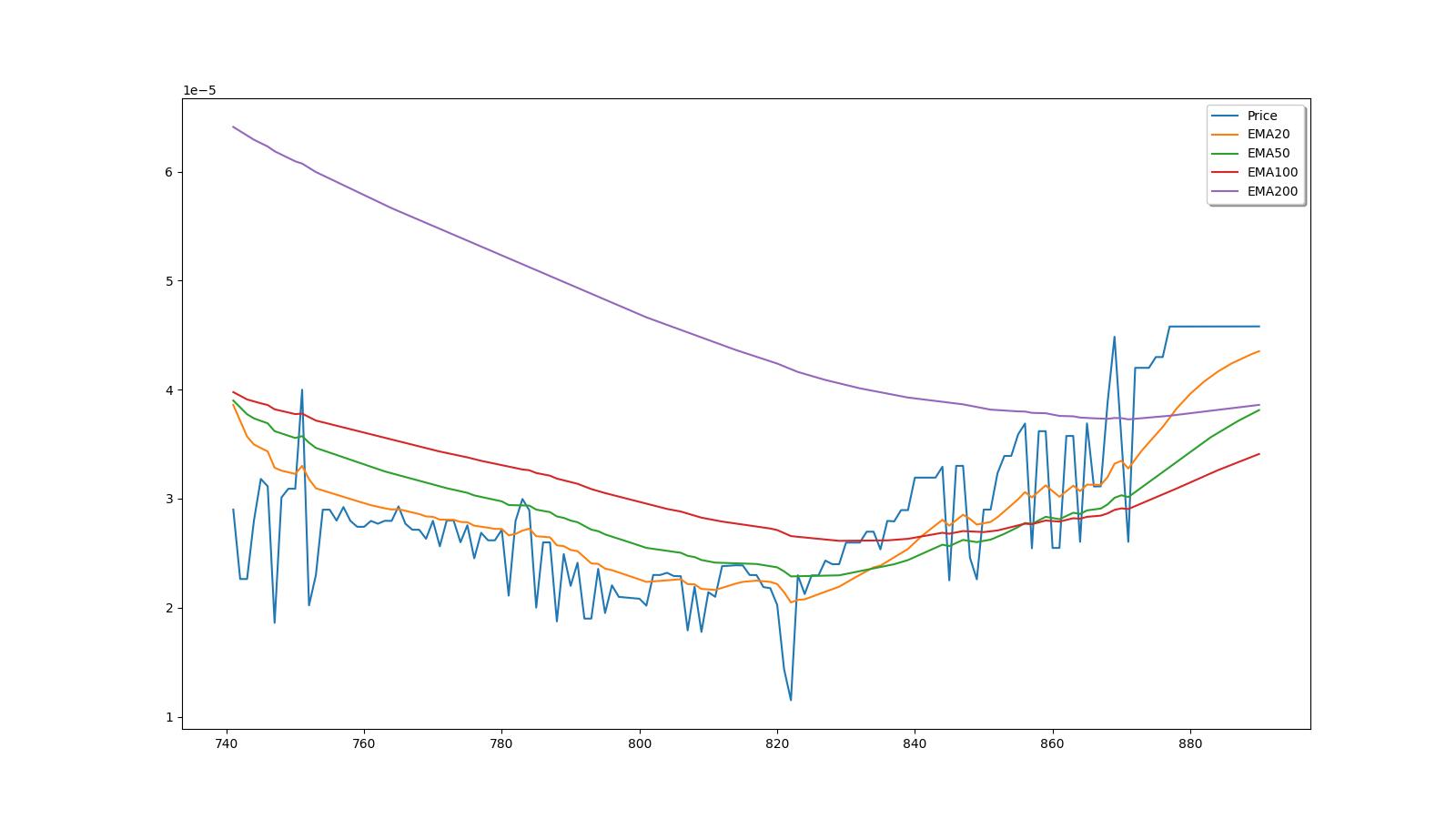 EQ9 Exponential Moving Averages
