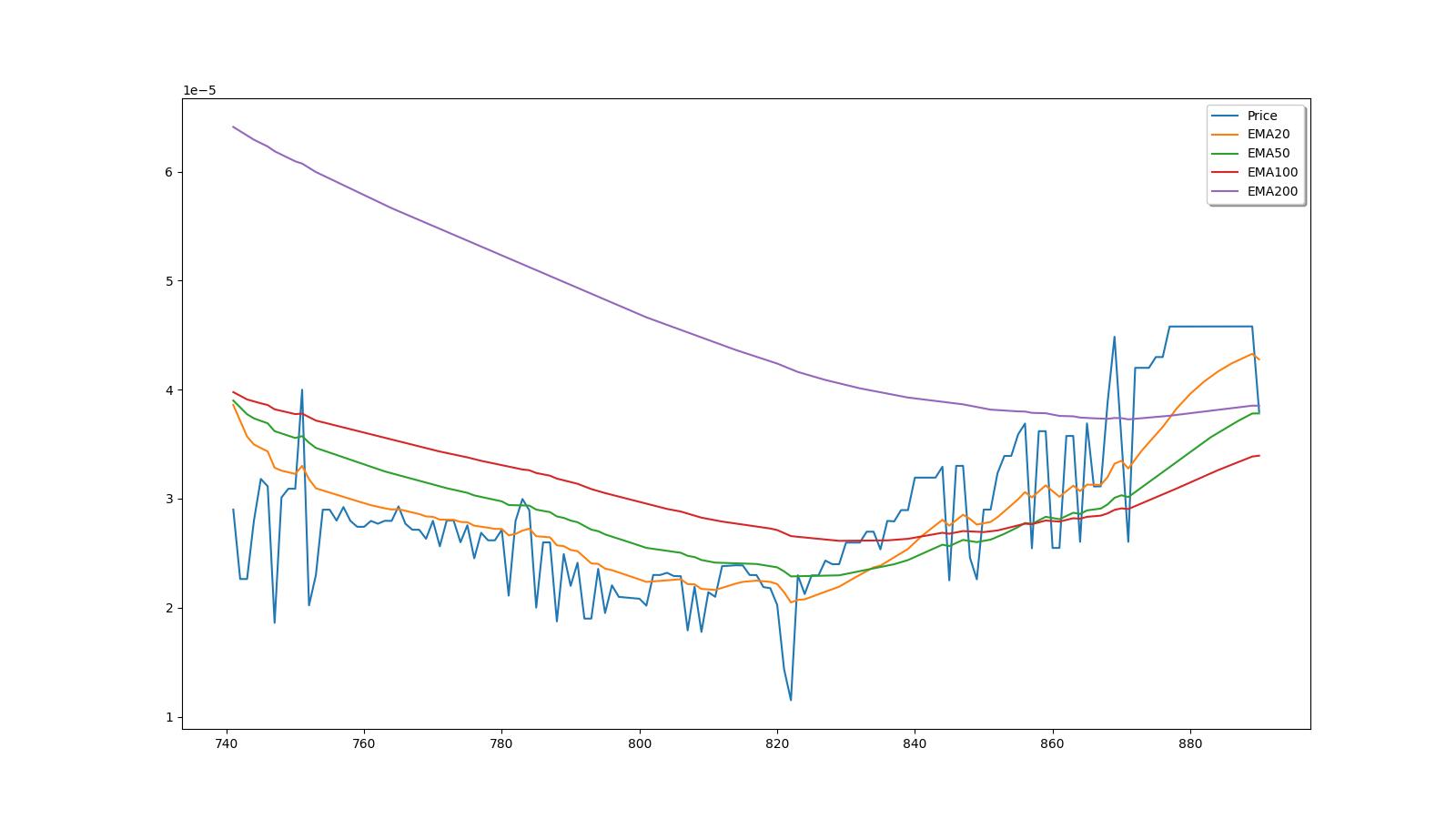 EQ9 Exponential Moving Averages