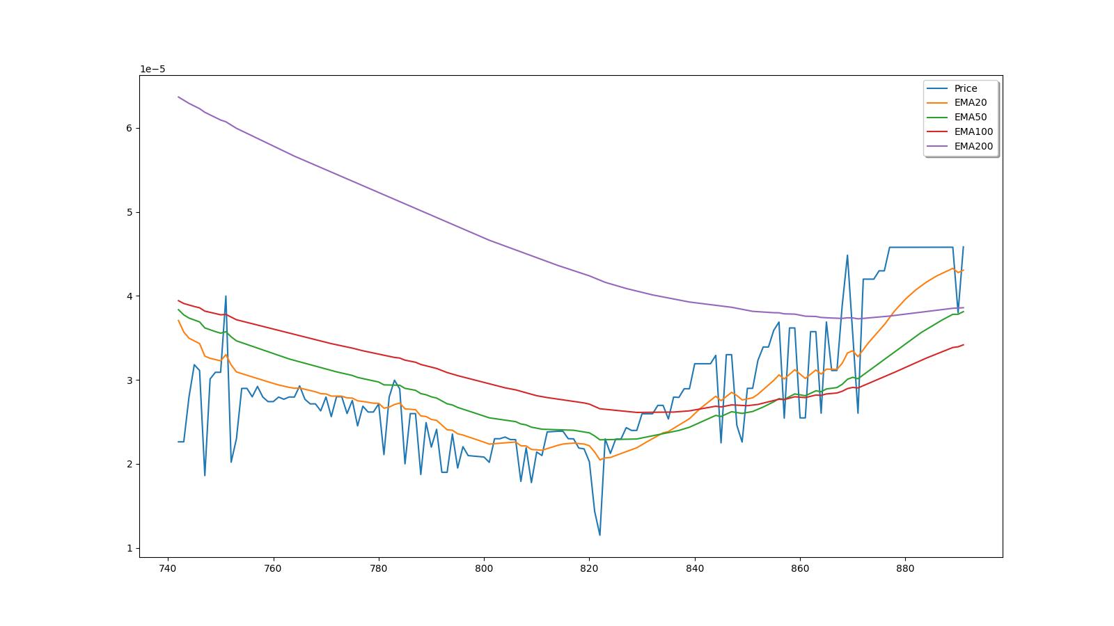 EQ9 Exponential Moving Averages