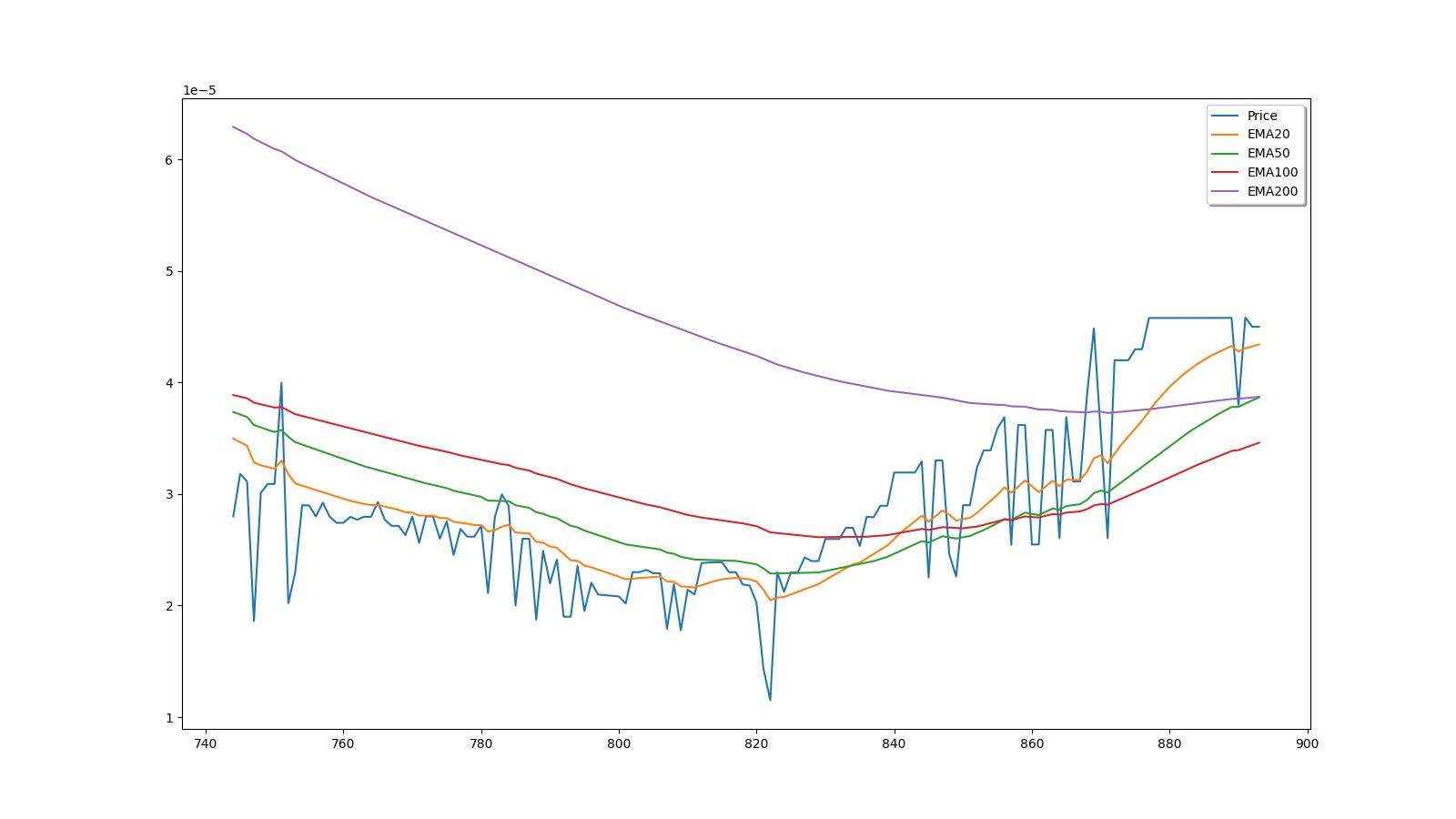 EQ9 Exponential Moving Averages