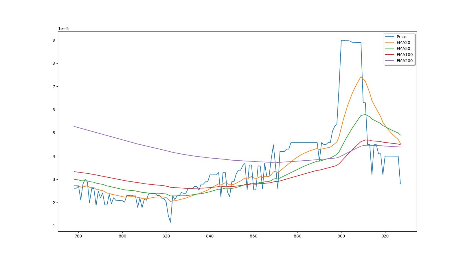 EQ9 Exponential Moving Averages