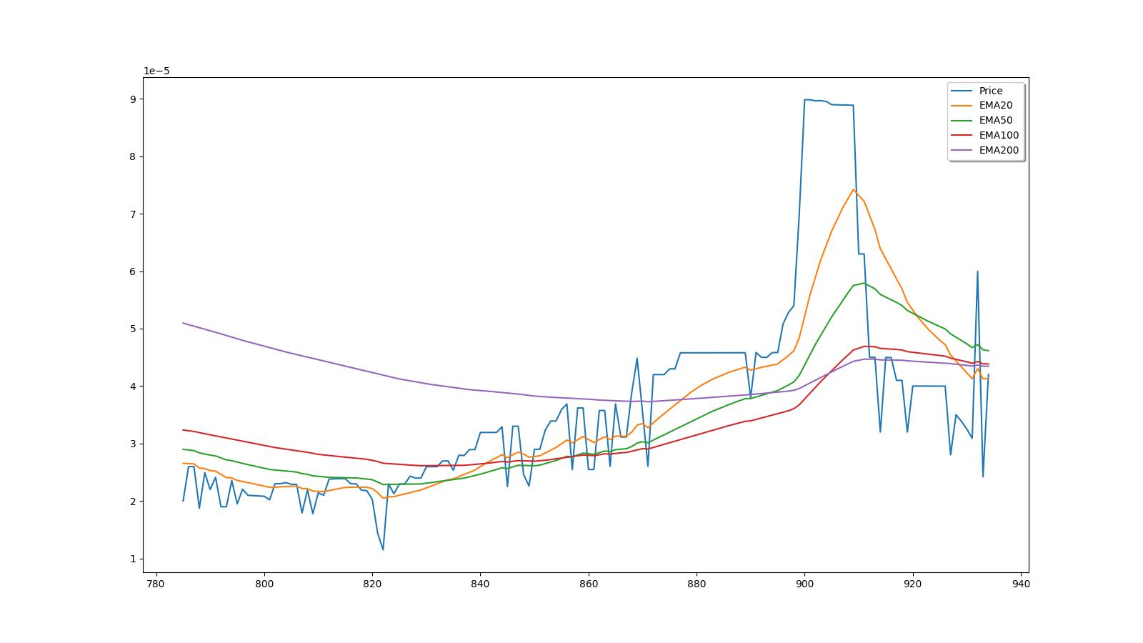 EQ9 Exponential Moving Averages