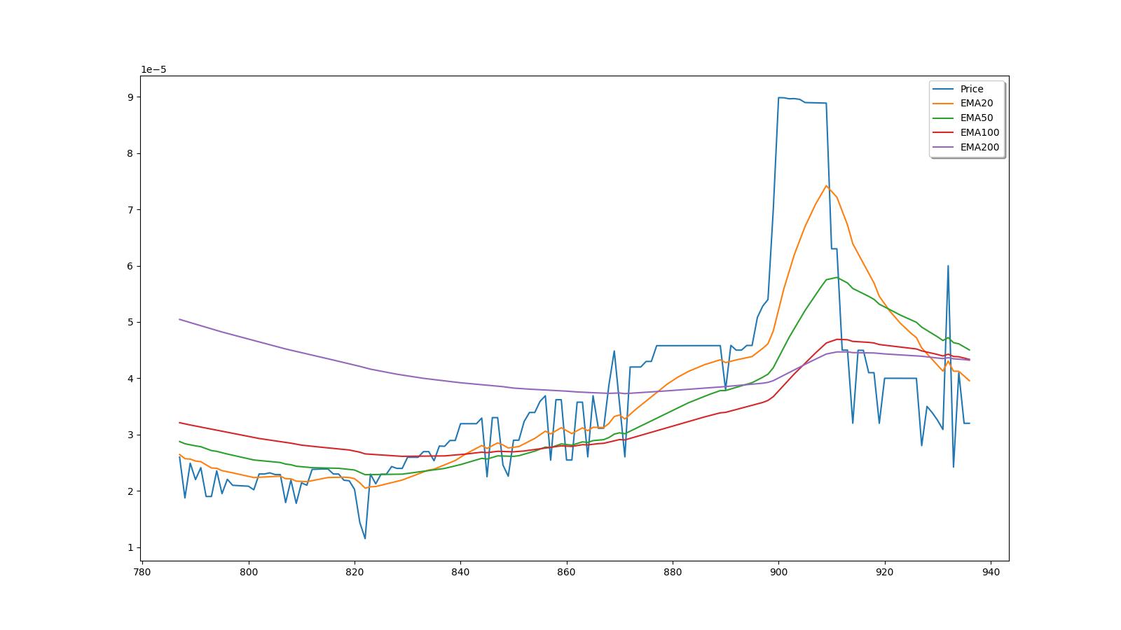 EQ9 Exponential Moving Averages