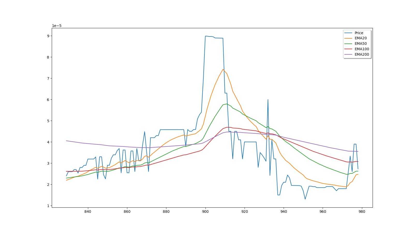 EQ9 Exponential Moving Averages