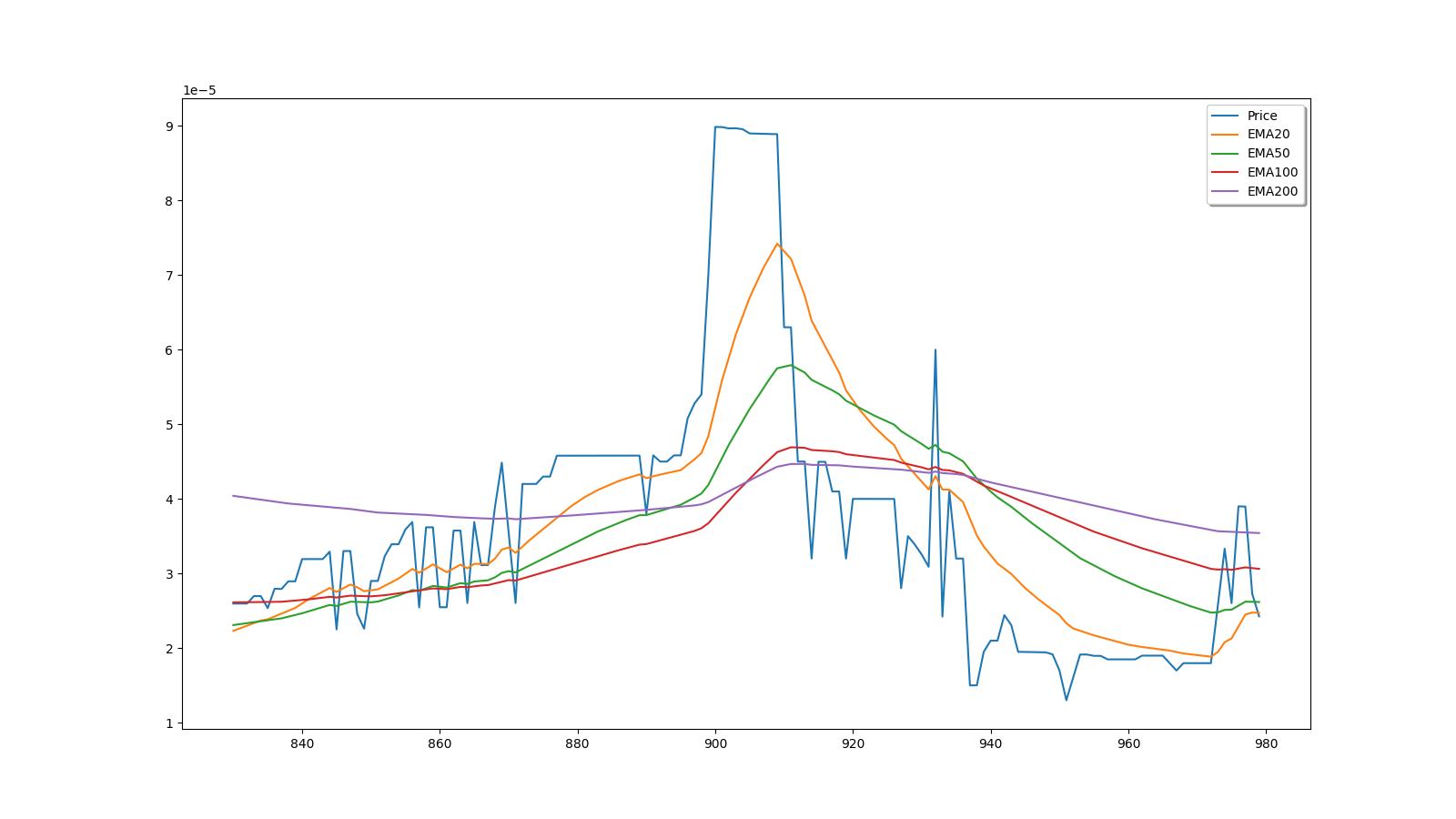 EQ9 Exponential Moving Averages