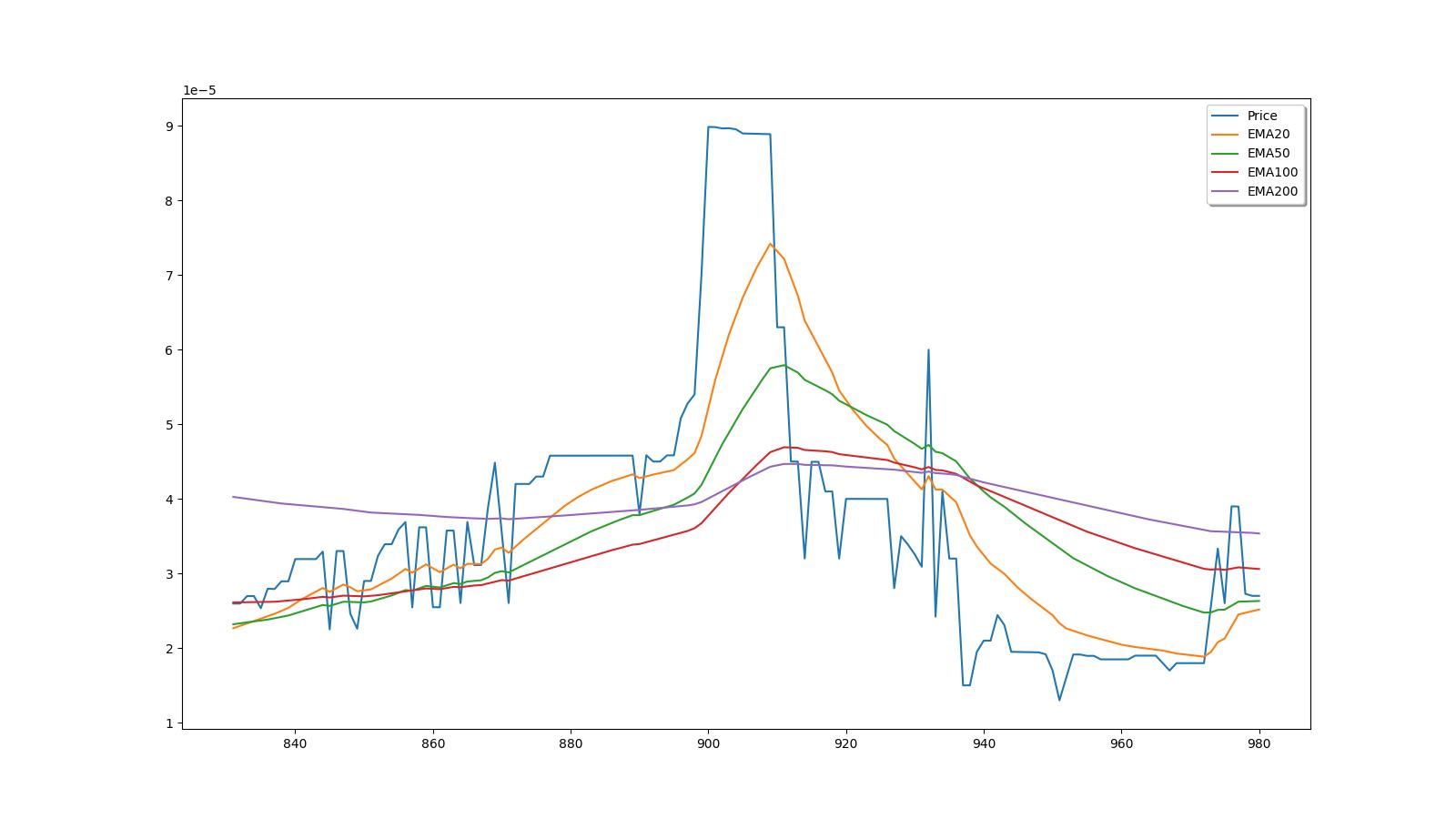EQ9 Exponential Moving Averages