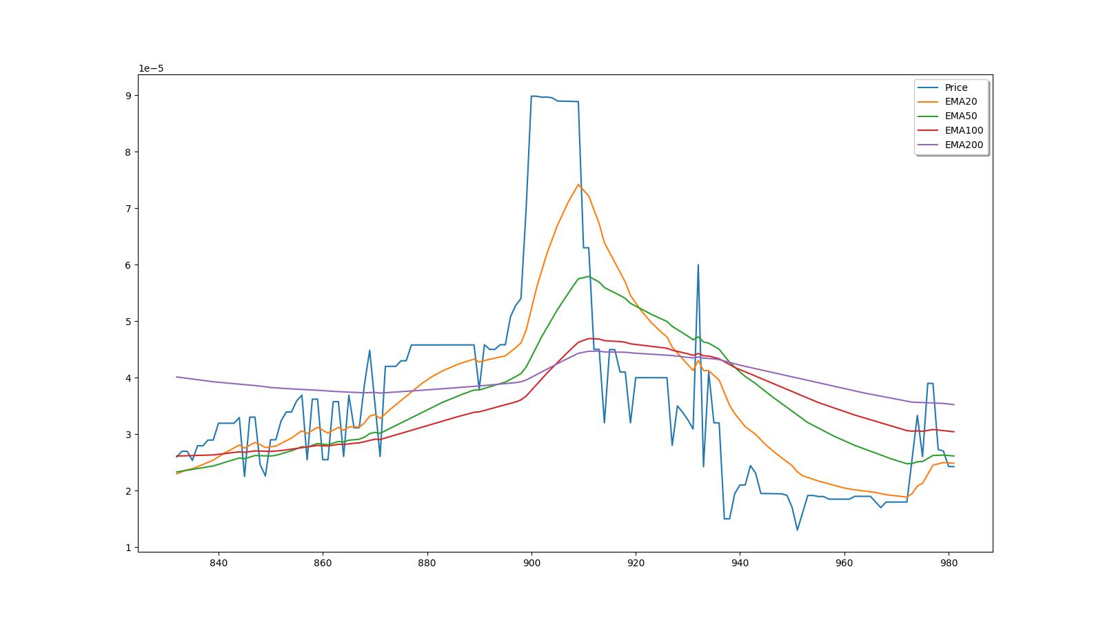 EQ9 Exponential Moving Averages
