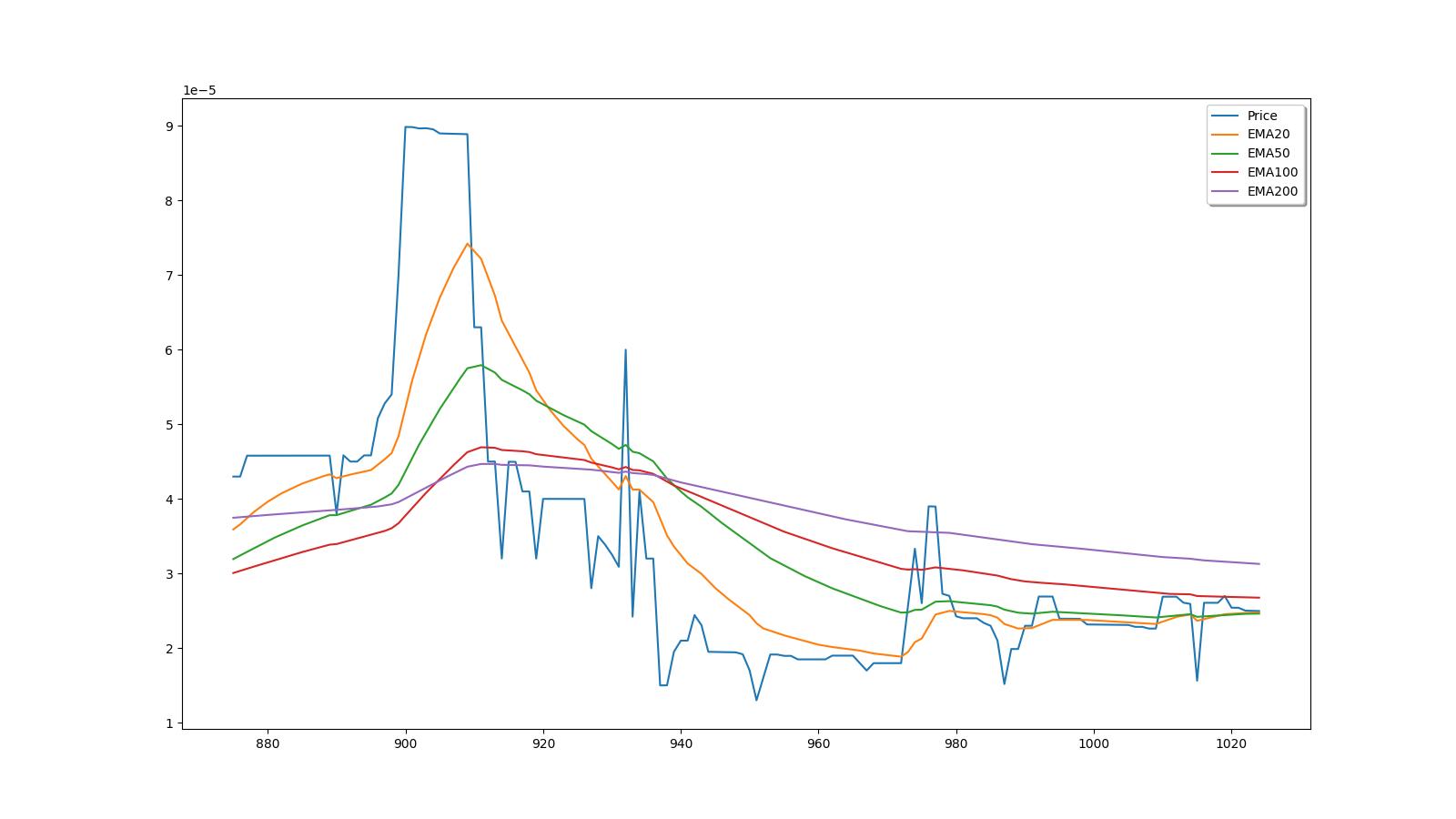 EQ9 Exponential Moving Averages