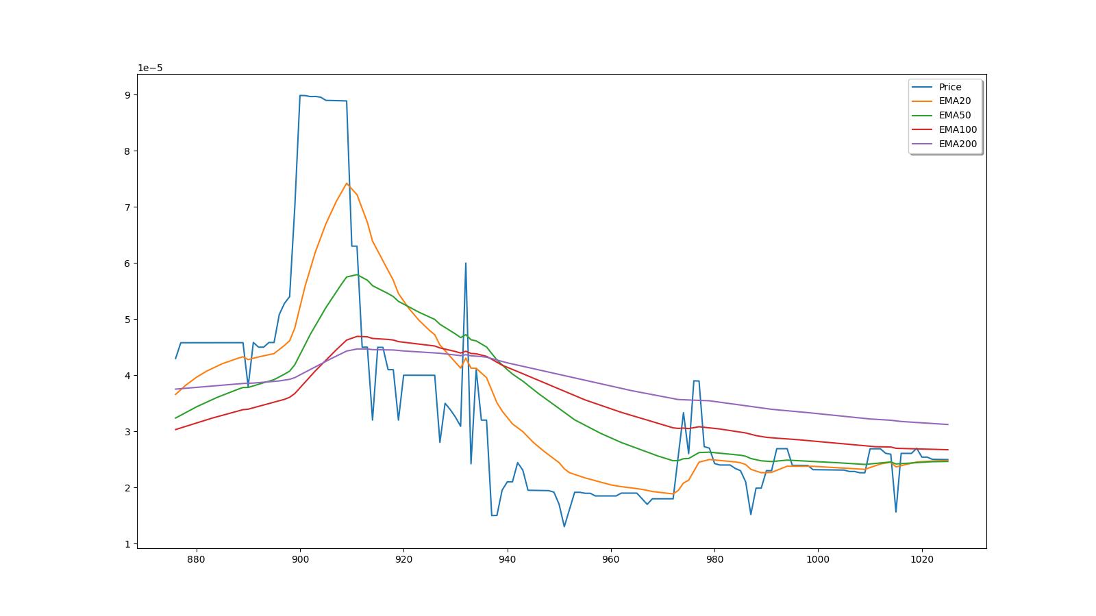 EQ9 Exponential Moving Averages