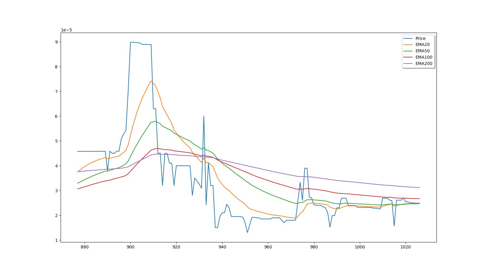 EQ9 Exponential Moving Averages