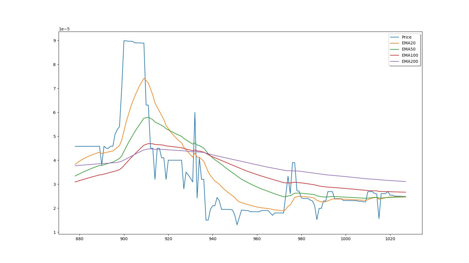 EQ9 Exponential Moving Averages