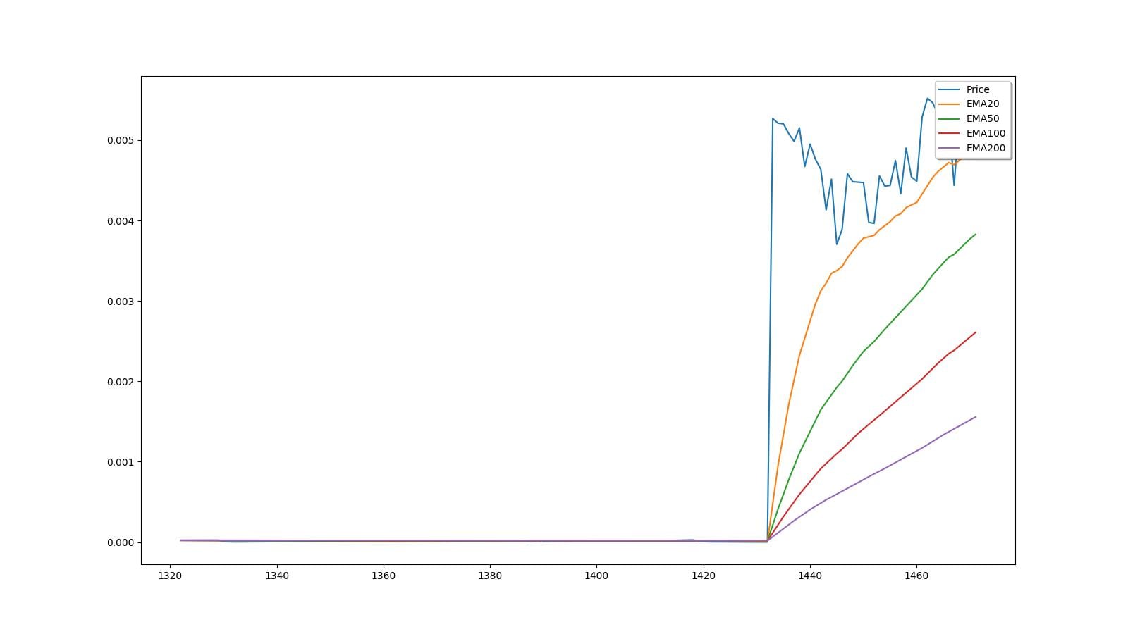 Equilibrium Games Exponential Moving Averages