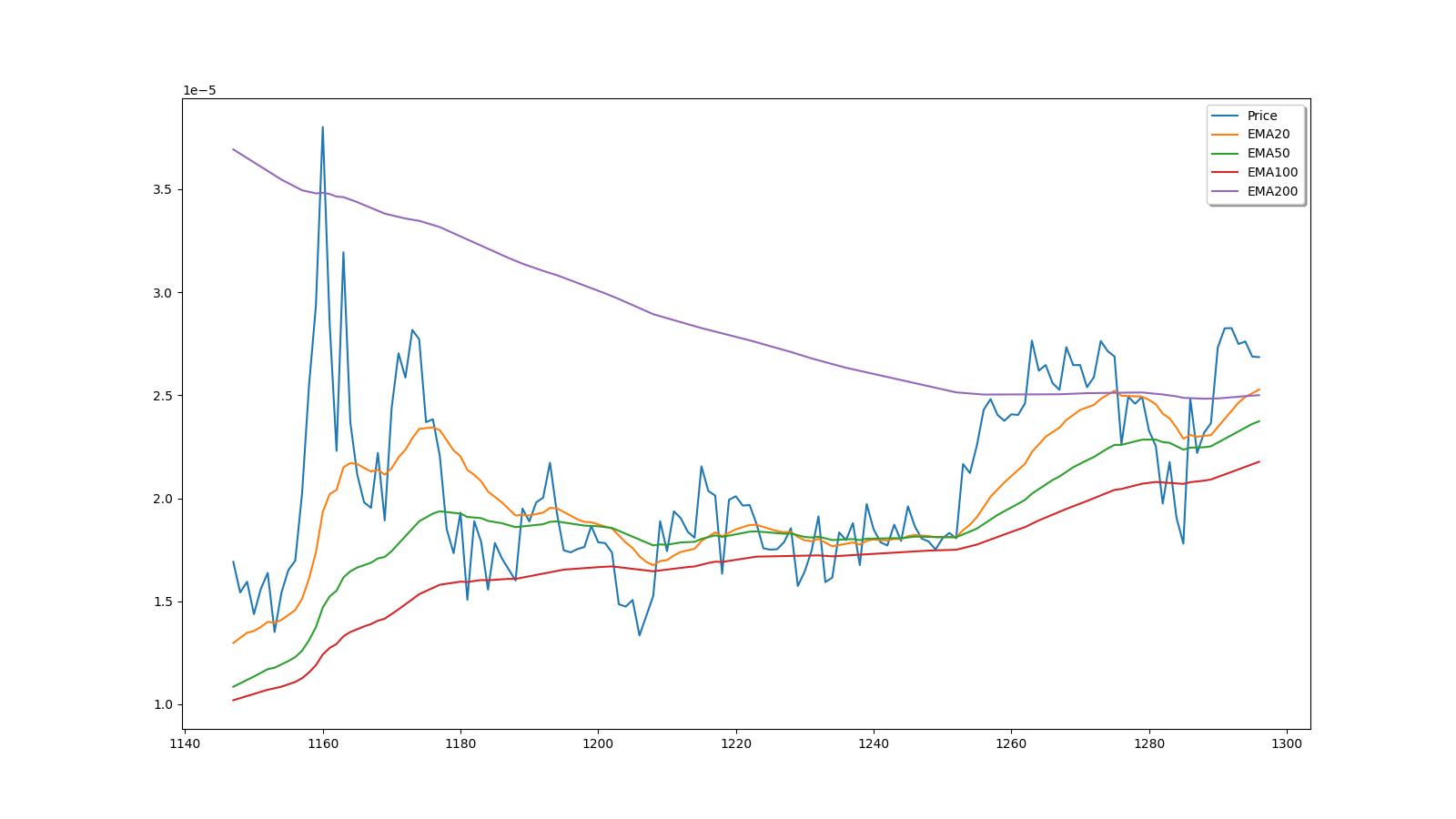 Equilibrium Games Exponential Moving Averages