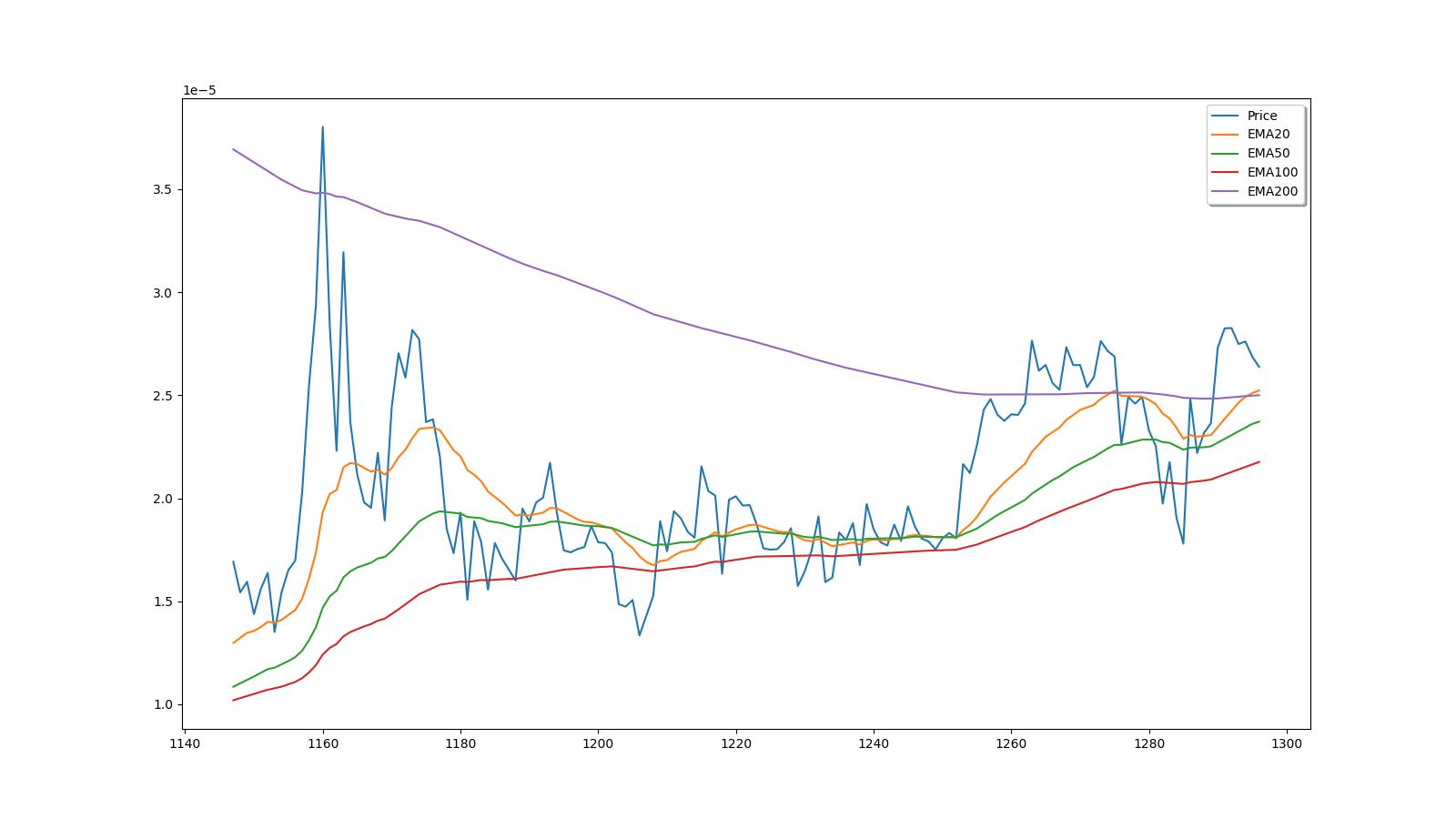 Equilibrium Games Exponential Moving Averages