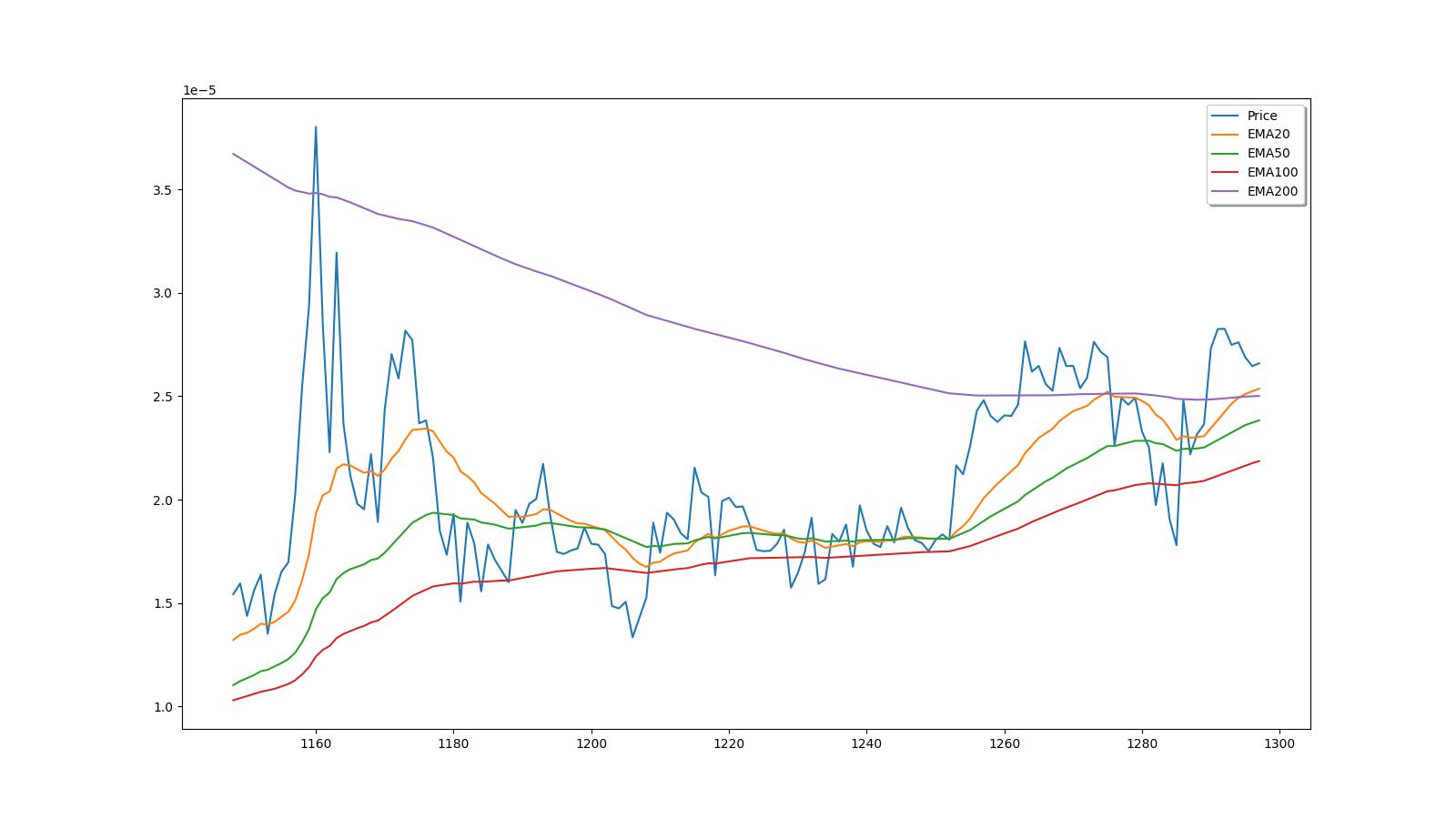 Equilibrium Games Exponential Moving Averages