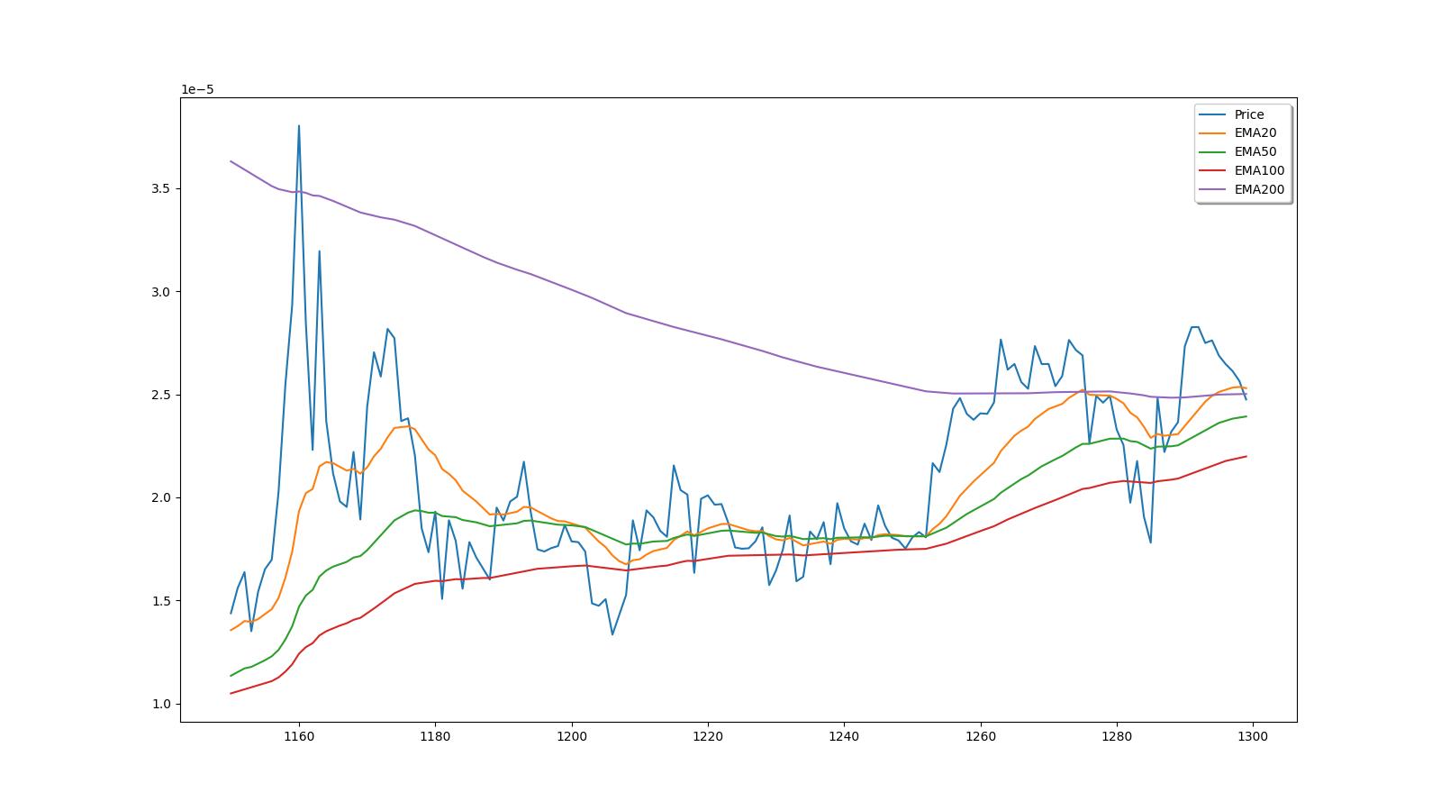 Equilibrium Games Exponential Moving Averages